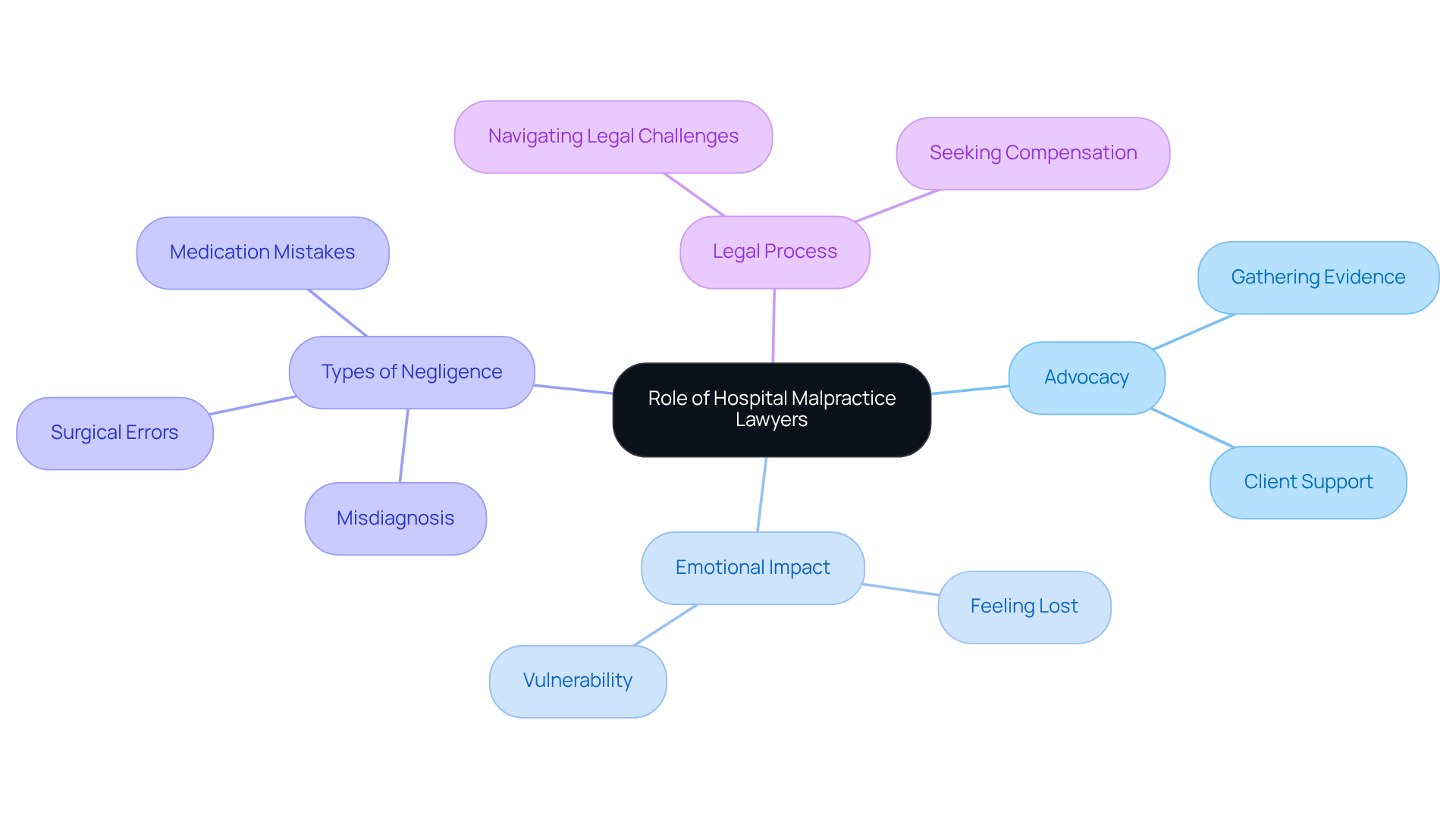 This mindmap illustrates how hospital malpractice lawyers support victims of healthcare negligence. Each branch represents a different aspect of their role, from emotional support to the types of negligence they address. Follow the branches to see how these elements connect to the central theme. This mindmap illustrates how hospital malpractice lawyers support victims of healthcare negligence. Each branch represents a different aspect of their role, from emotional support to the types of negligence they address. Follow the branches to see how these elements connect to the central theme.