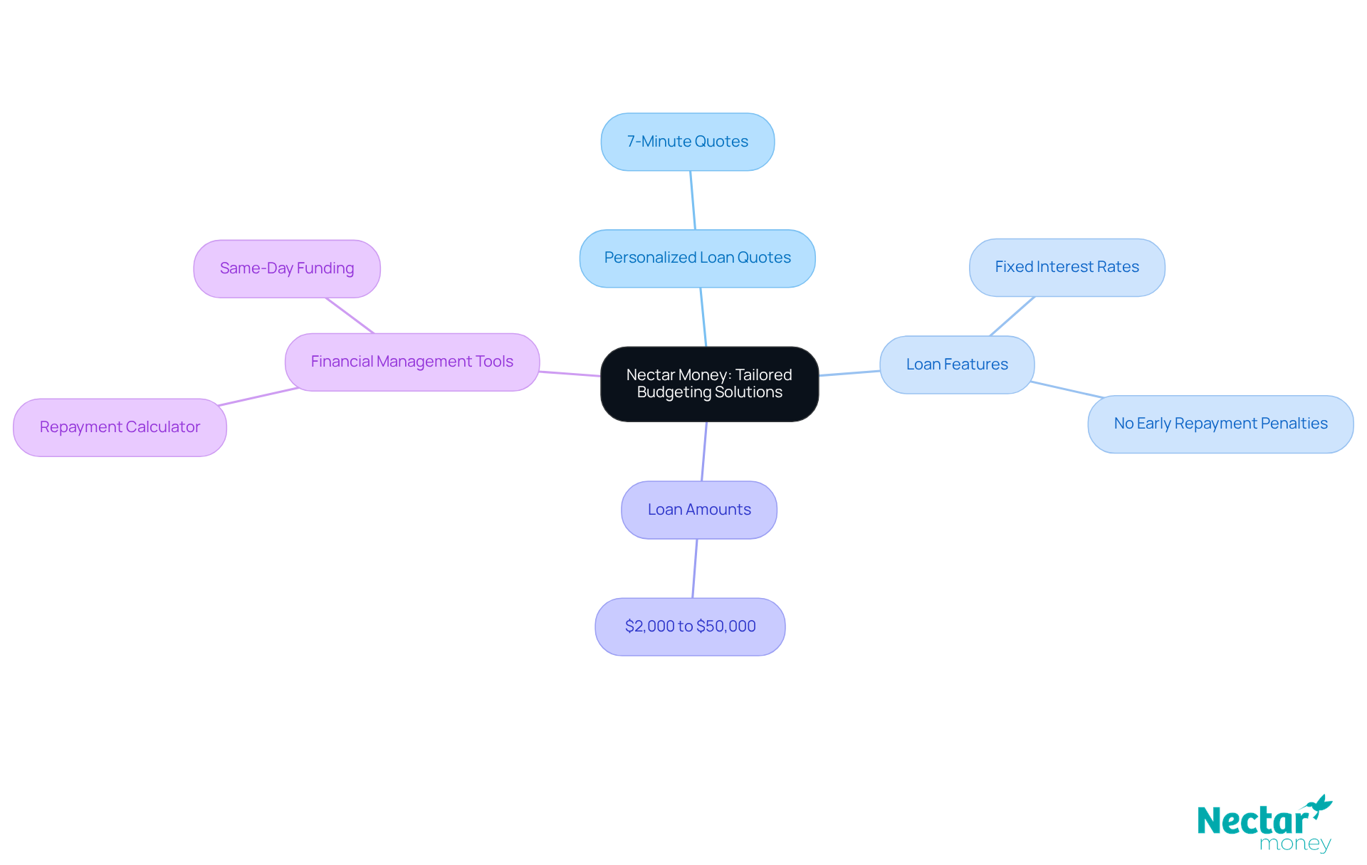 The central node represents Nectar Money's services, while the branches show specific features and benefits. Each color-coded branch helps you quickly identify different aspects of their offerings. The central node represents Nectar Money's services, while the branches show specific features and benefits. Each color-coded branch helps you quickly identify different aspects of their offerings.