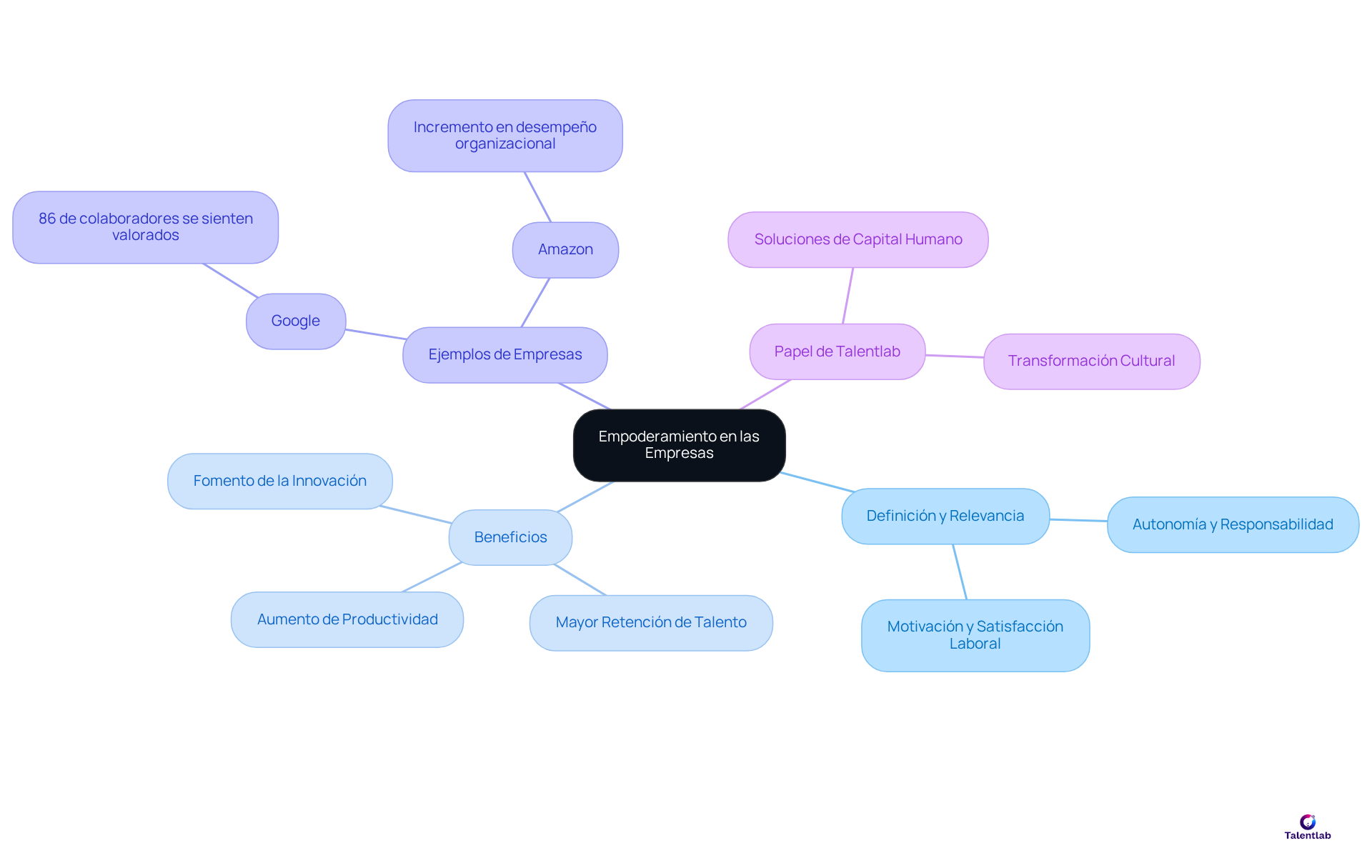 El nodo central representa el empoderamiento, y las ramas muestran cómo se relacionan la definición, los beneficios y ejemplos de empresas. Cada color ayuda a distinguir las diferentes categorías.