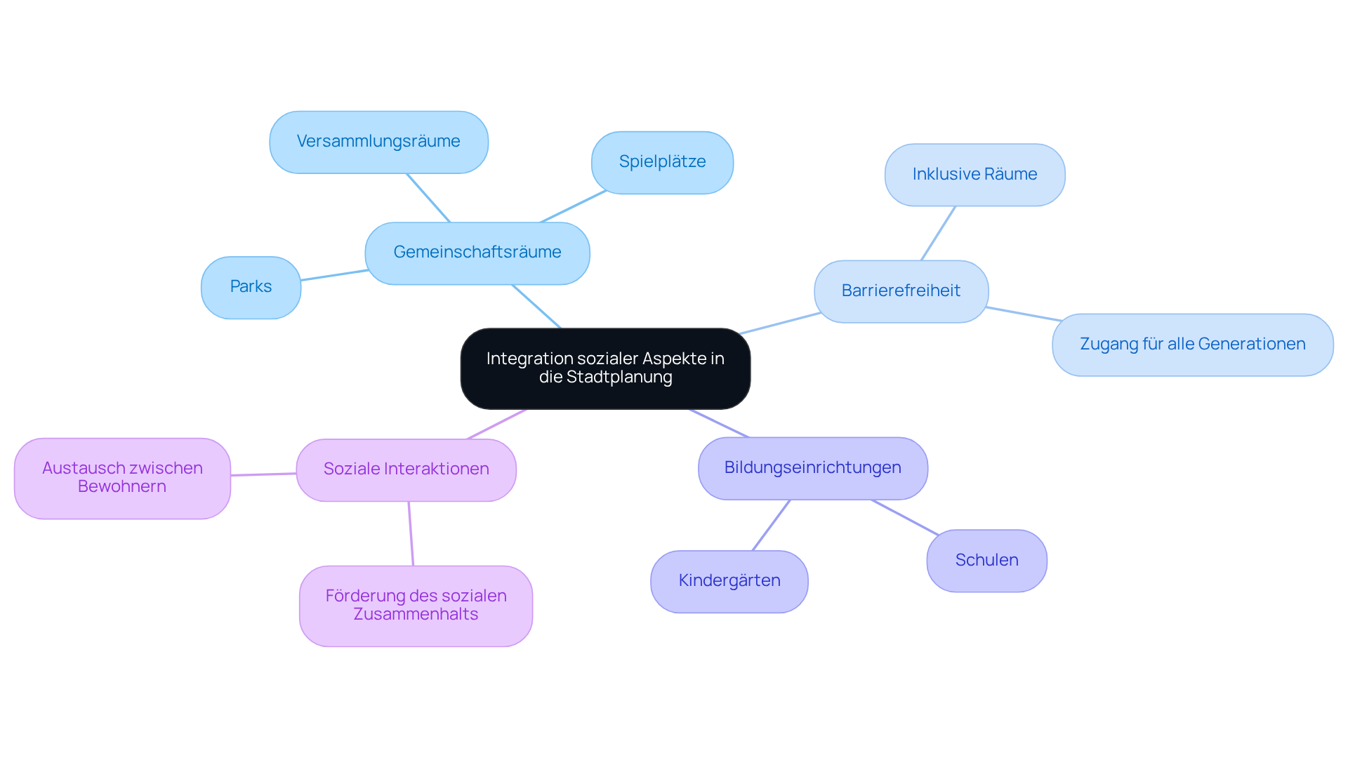 Im Zentrum steht die Integration sozialer Aspekte. Die Äste zeigen verschiedene Themen, die wichtig sind, um harmonische Lebensräume zu schaffen. Je dicker der Ast, desto wichtiger ist das Thema für die Stadtplanung. Im Zentrum steht die Integration sozialer Aspekte. Die Äste zeigen verschiedene Themen, die wichtig sind, um harmonische Lebensräume zu schaffen. Je dicker der Ast, desto wichtiger ist das Thema für die Stadtplanung.