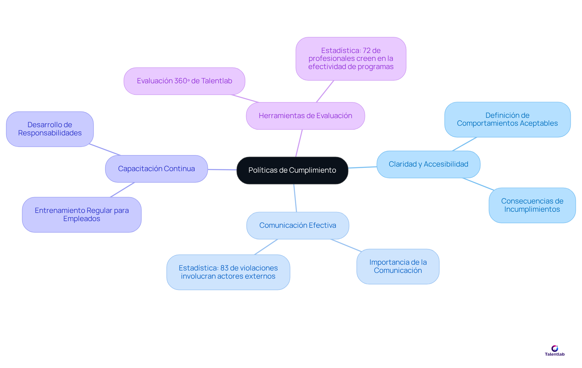 El nodo central representa el tema principal, mientras que las ramas muestran los aspectos clave de las políticas de cumplimiento. Cada sub-rama proporciona detalles adicionales, como estadísticas y ejemplos que ayudan a entender la importancia de cada área. El nodo central representa el tema principal, mientras que las ramas muestran los aspectos clave de las políticas de cumplimiento. Cada sub-rama proporciona detalles adicionales, como estadísticas y ejemplos que ayudan a entender la importancia de cada área.
