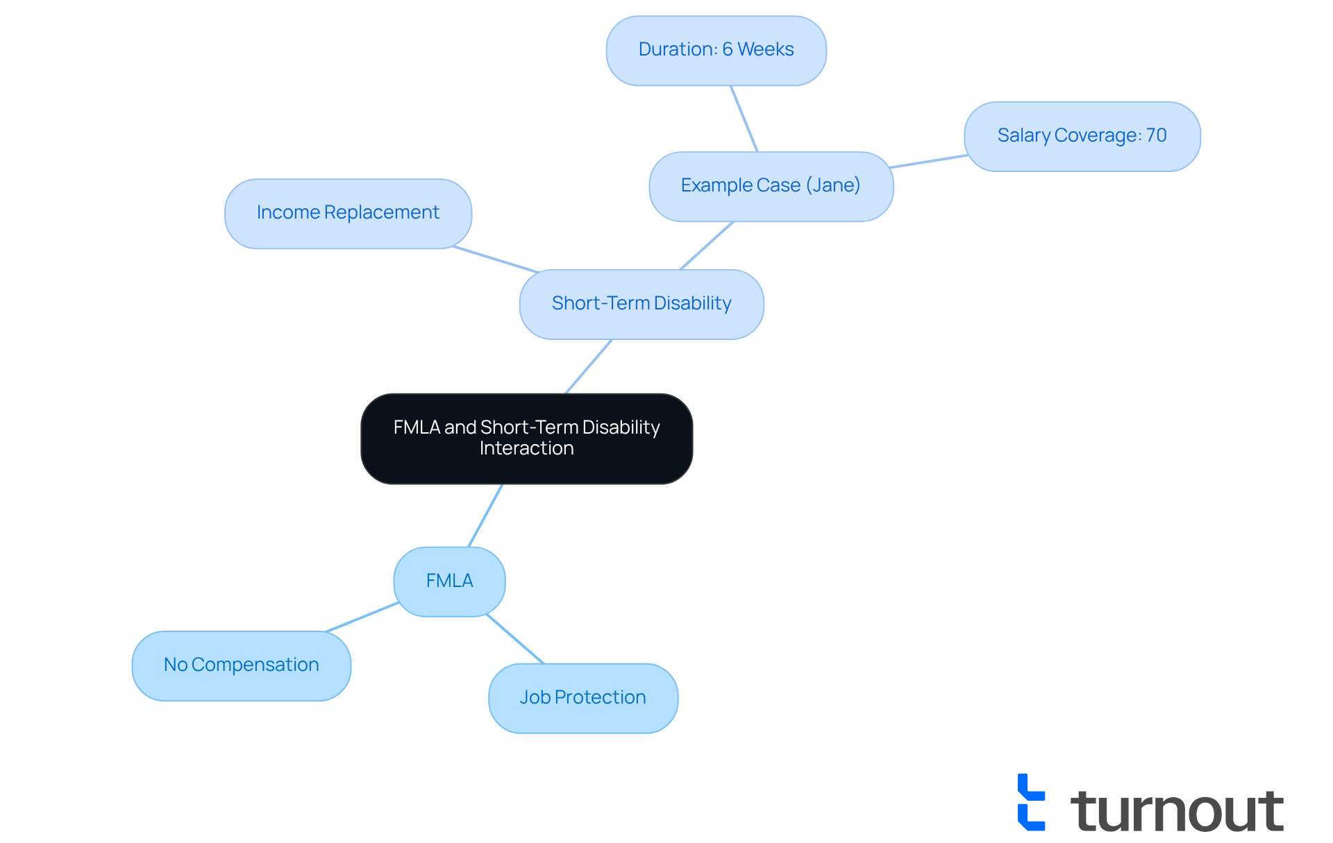The central node represents the main topic, while branches show the key aspects of FMLA and STD. Each sub-branch provides more detail, helping you see how these benefits work together during maternity leave.