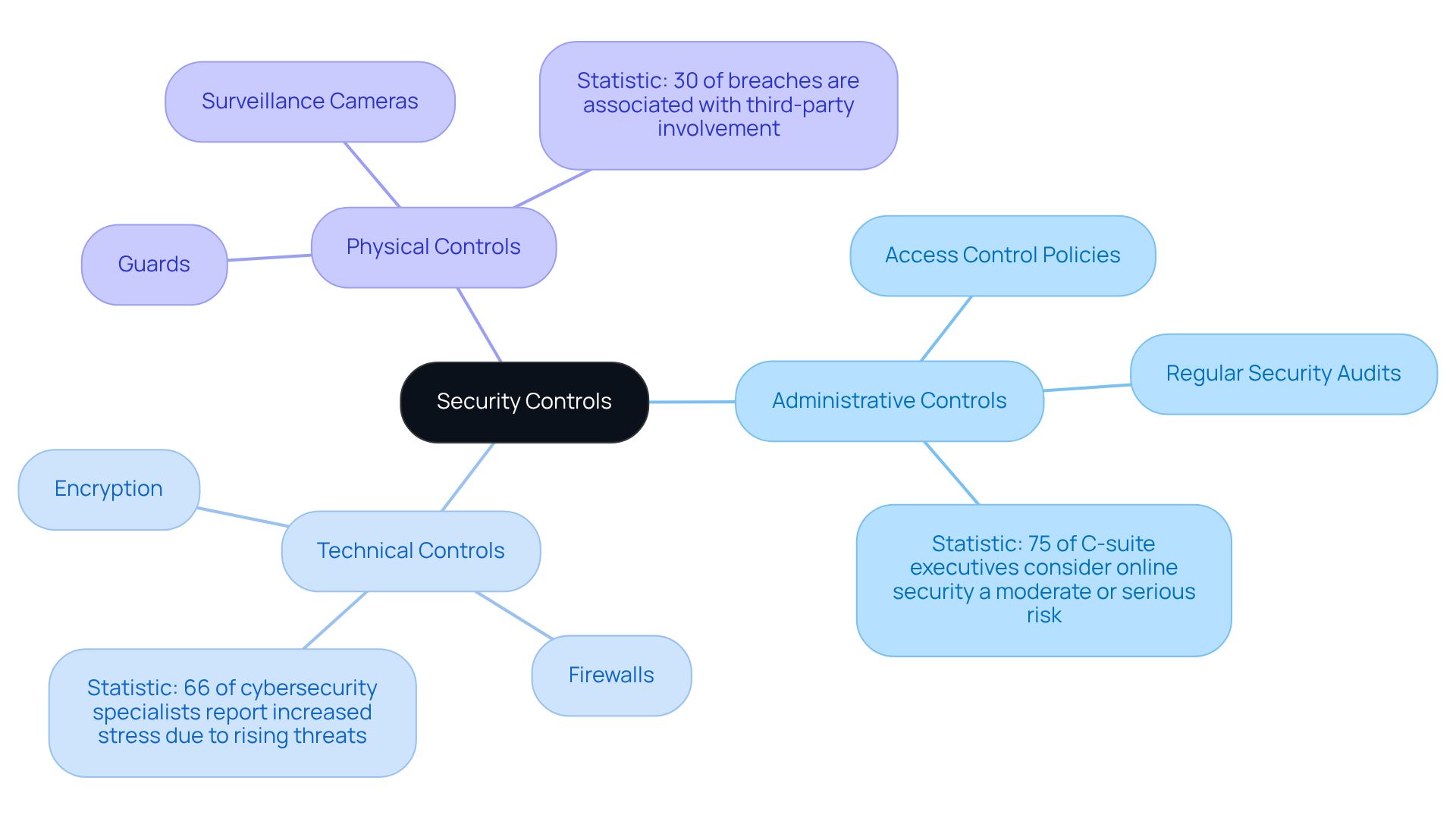 The central node represents the overall theme of security controls. Each branch shows a category of controls, and the sub-branches provide examples and statistics that illustrate their importance in reducing cybersecurity risks. The central node represents the overall theme of security controls. Each branch shows a category of controls, and the sub-branches provide examples and statistics that illustrate their importance in reducing cybersecurity risks.
