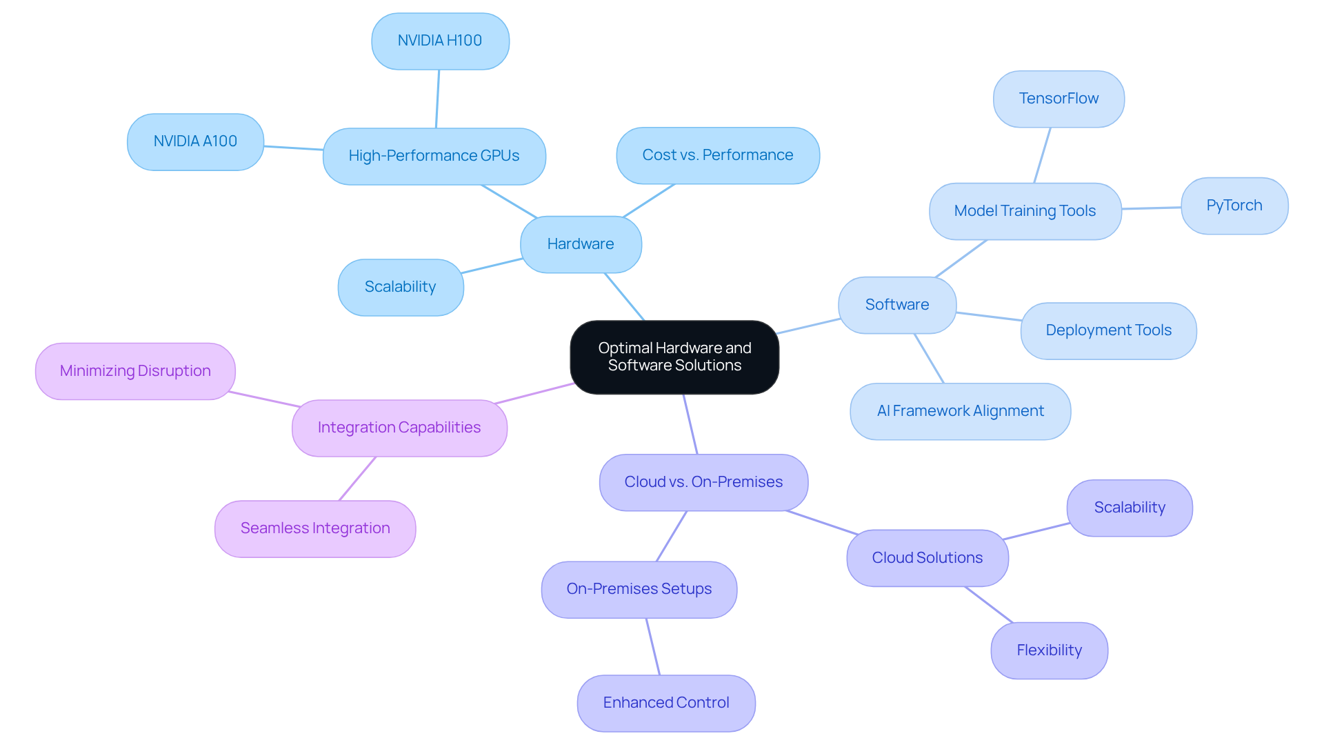 The central node represents the main topic, while the branches show key considerations for selecting hardware and software. Each sub-branch provides specific examples or details related to that consideration.