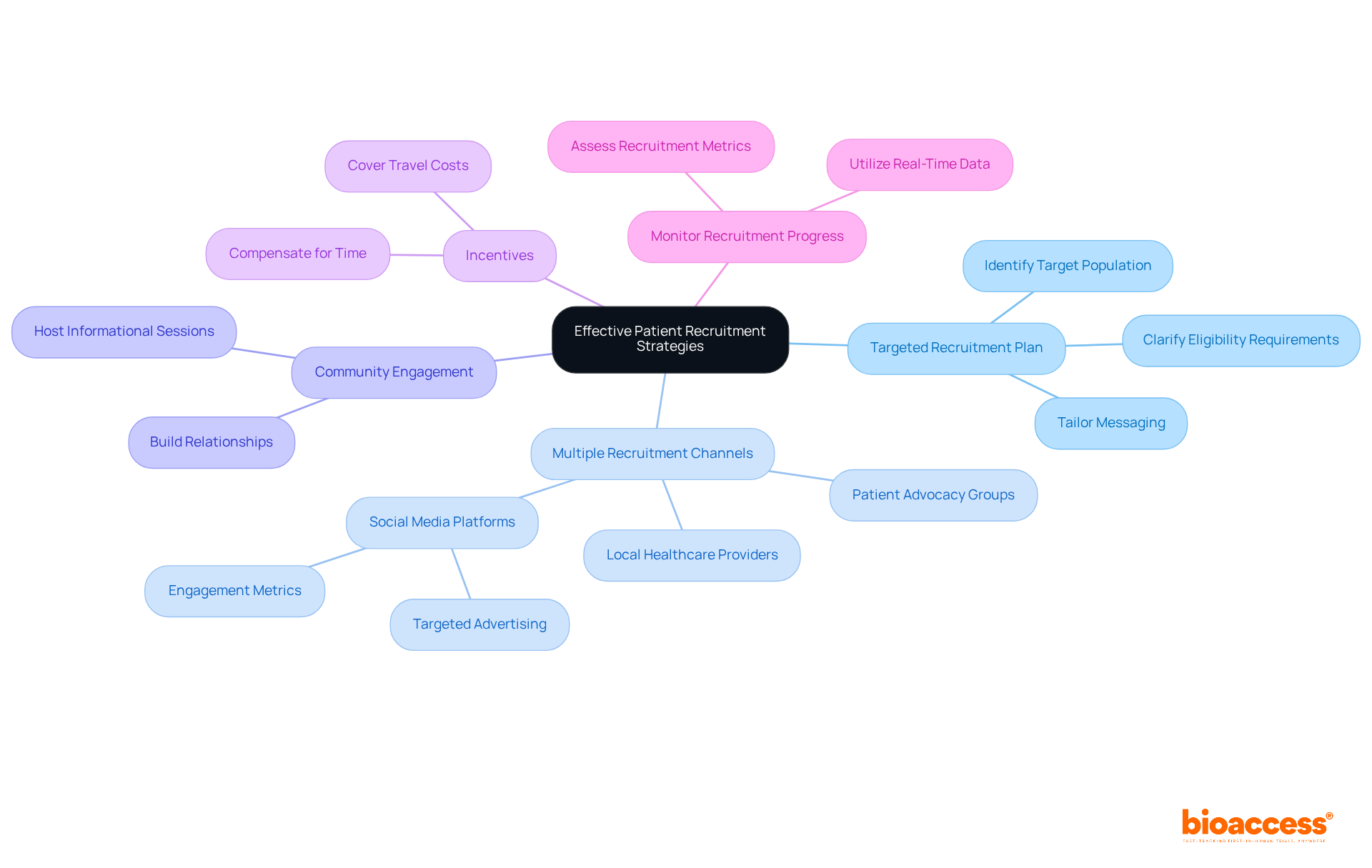 The central node represents the overall goal of effective patient recruitment. Each branch shows a key strategy, and the sub-branches provide specific actions or tips related to that strategy. This layout helps you see how different strategies connect and support the overall recruitment effort.