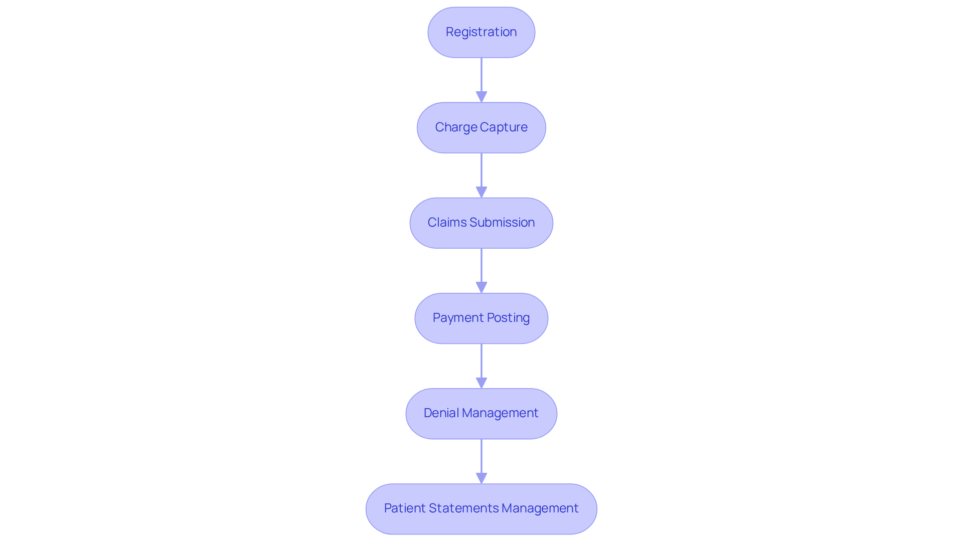 This flowchart outlines the steps involved in managing the financial processes of mental health clinics. Each box represents a key component of Revenue Cycle Management, showing how they connect and flow into one another. Follow the arrows to see how the process progresses from registration to patient statements management.