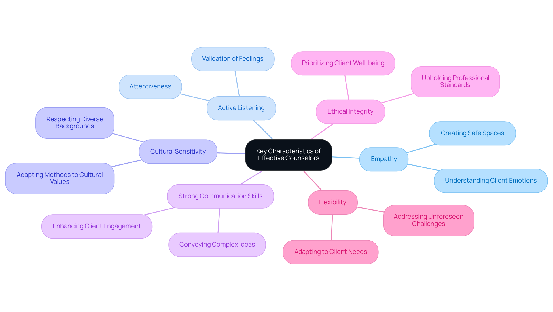 This mindmap illustrates the essential traits that make counselors effective. Start at the center with the main idea, then follow the branches to explore each characteristic and its significance in the counseling process.