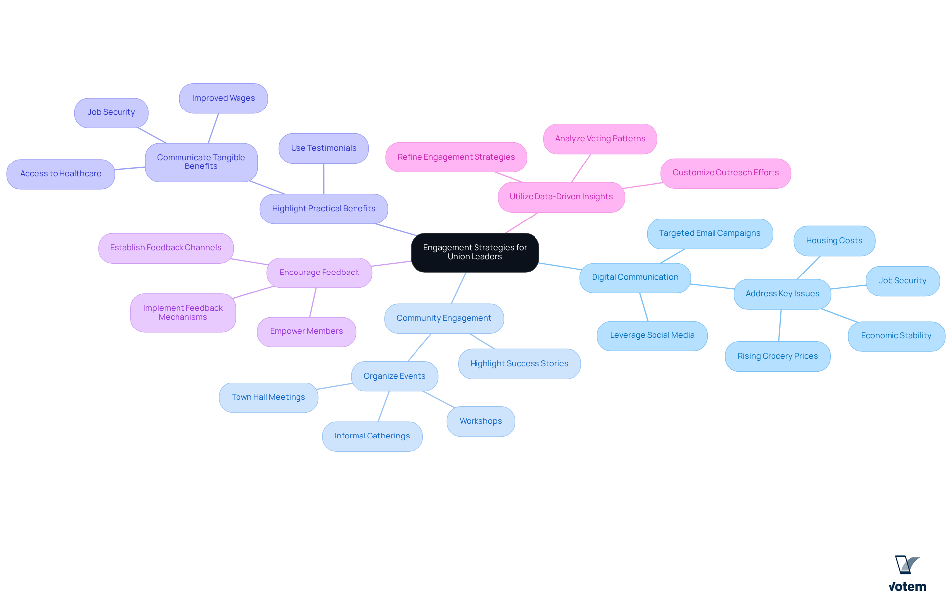 The central node represents the main focus on engagement strategies. Each branch shows a specific strategy, while the sub-branches provide additional details or actions related to that strategy. This layout helps visualize how each approach contributes to engaging voters.