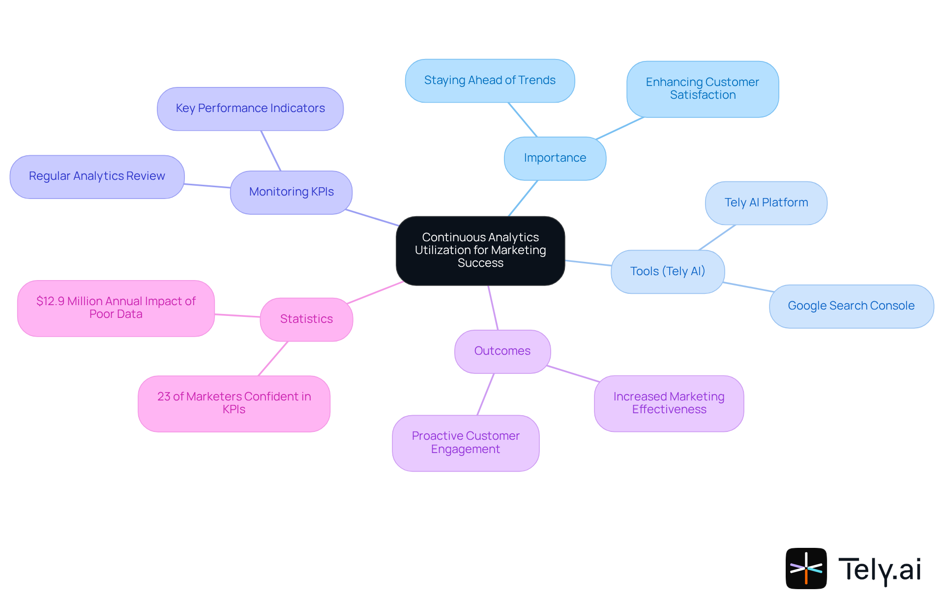 The central node represents the main theme of continuous analytics. Each branch shows a key area related to this theme, helping you understand how they connect and contribute to long-term marketing success.