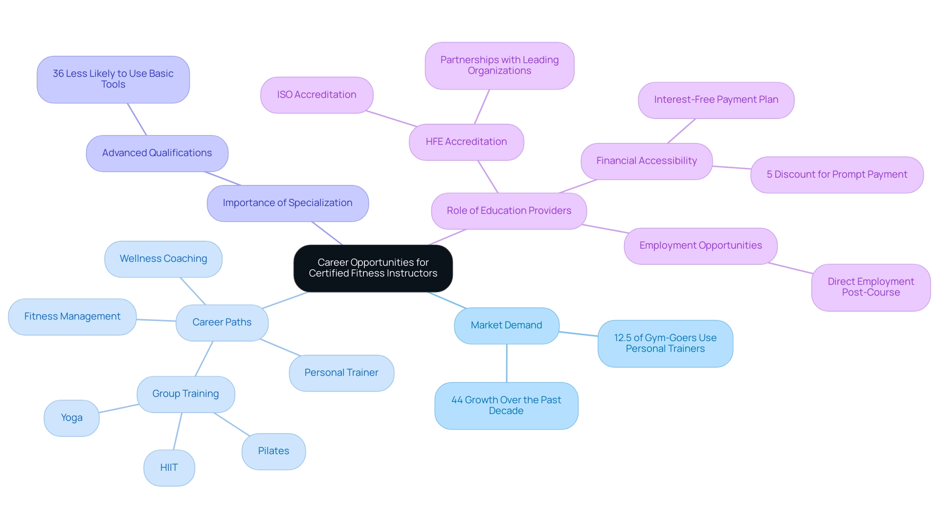 The central node represents the overall theme, with branches indicating market demand, various career paths, specialization, and the role of education providers.
