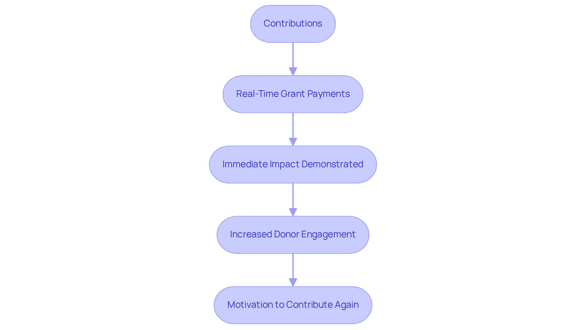 Follow the arrows to see how each step in the process connects - starting from contributions, through real-time payments, to enhanced engagement and motivation for future contributions.