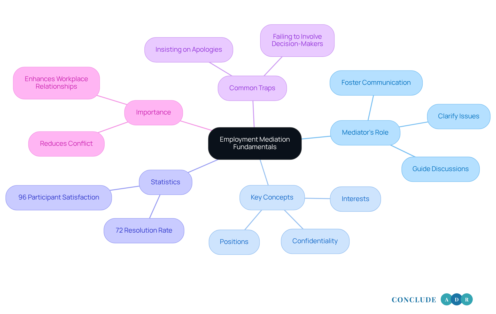 This mindmap starts with the main idea of employment mediation at the center. Each branch represents a key area related to mediation, helping you see how they connect and contribute to understanding the mediation process.