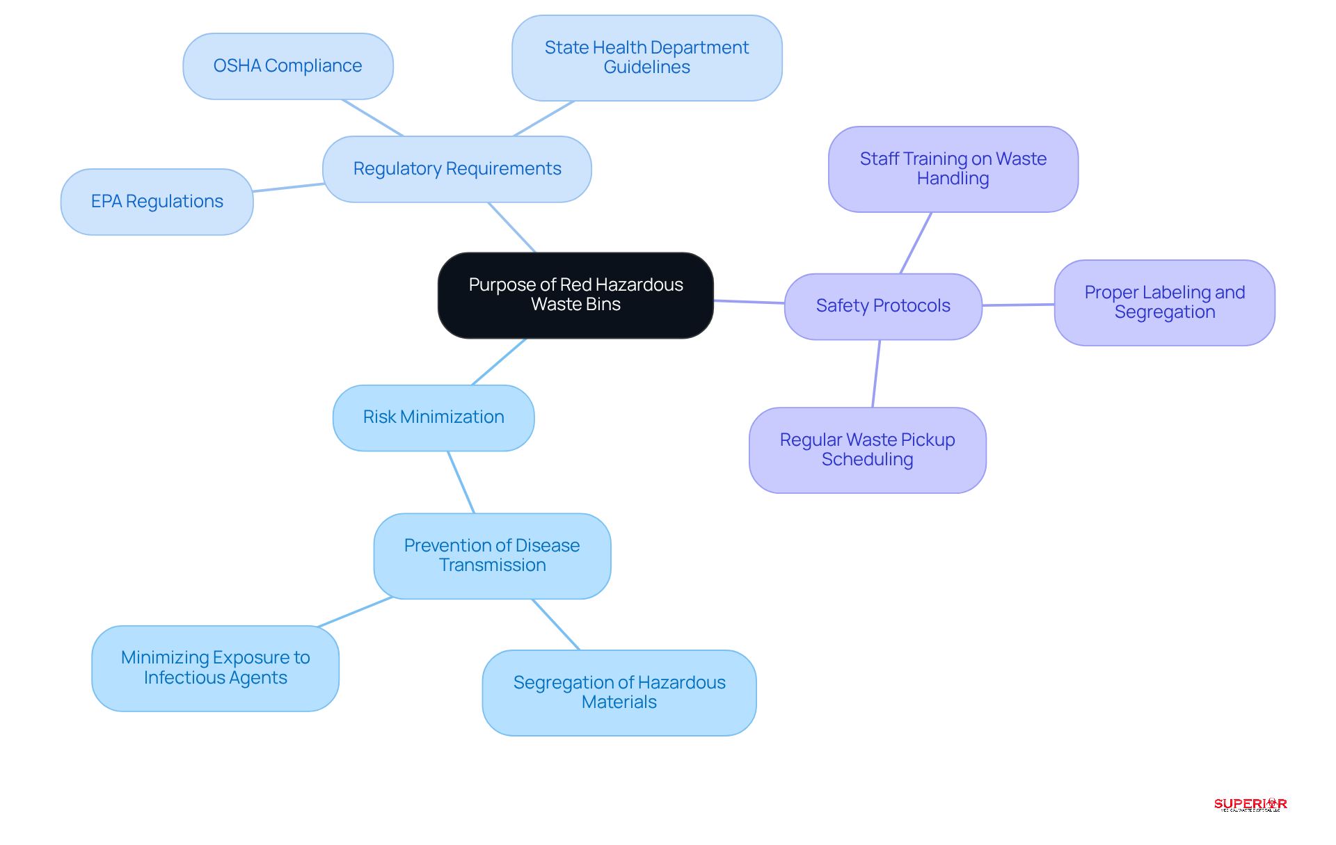 The central node represents the main purpose of the bins, while the branches show related topics. Each color-coded branch helps you see how different aspects connect to the overall goal of safety and compliance.