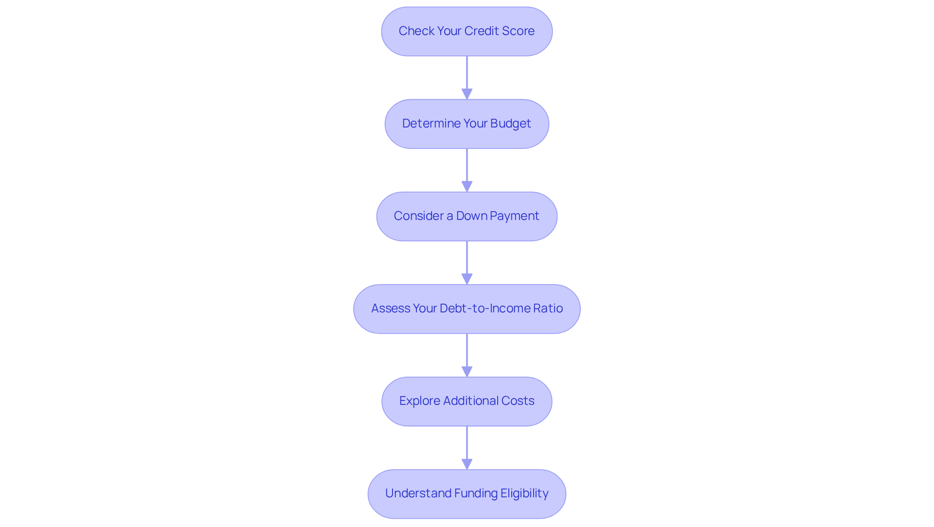 Each box represents a step in evaluating your finances before financing a Cadillac XT5. Follow the arrows to see the order of steps you should take to ensure you're financially prepared. Each box represents a step in evaluating your finances before financing a Cadillac XT5. Follow the arrows to see the order of steps you should take to ensure you're financially prepared.