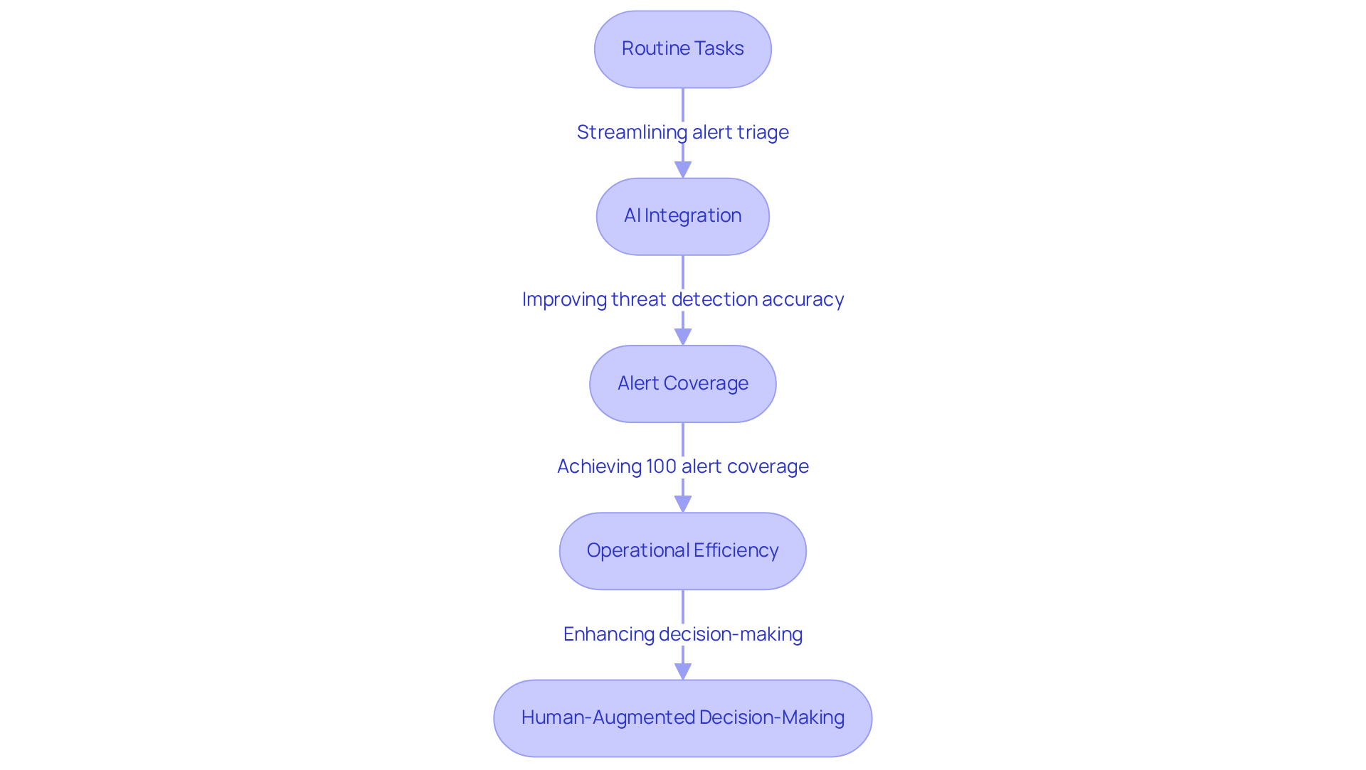 Follow the arrows to see how automated security operations platforms work. Each box shows a step in the process, from handling routine tasks to enhancing decision-making with AI.