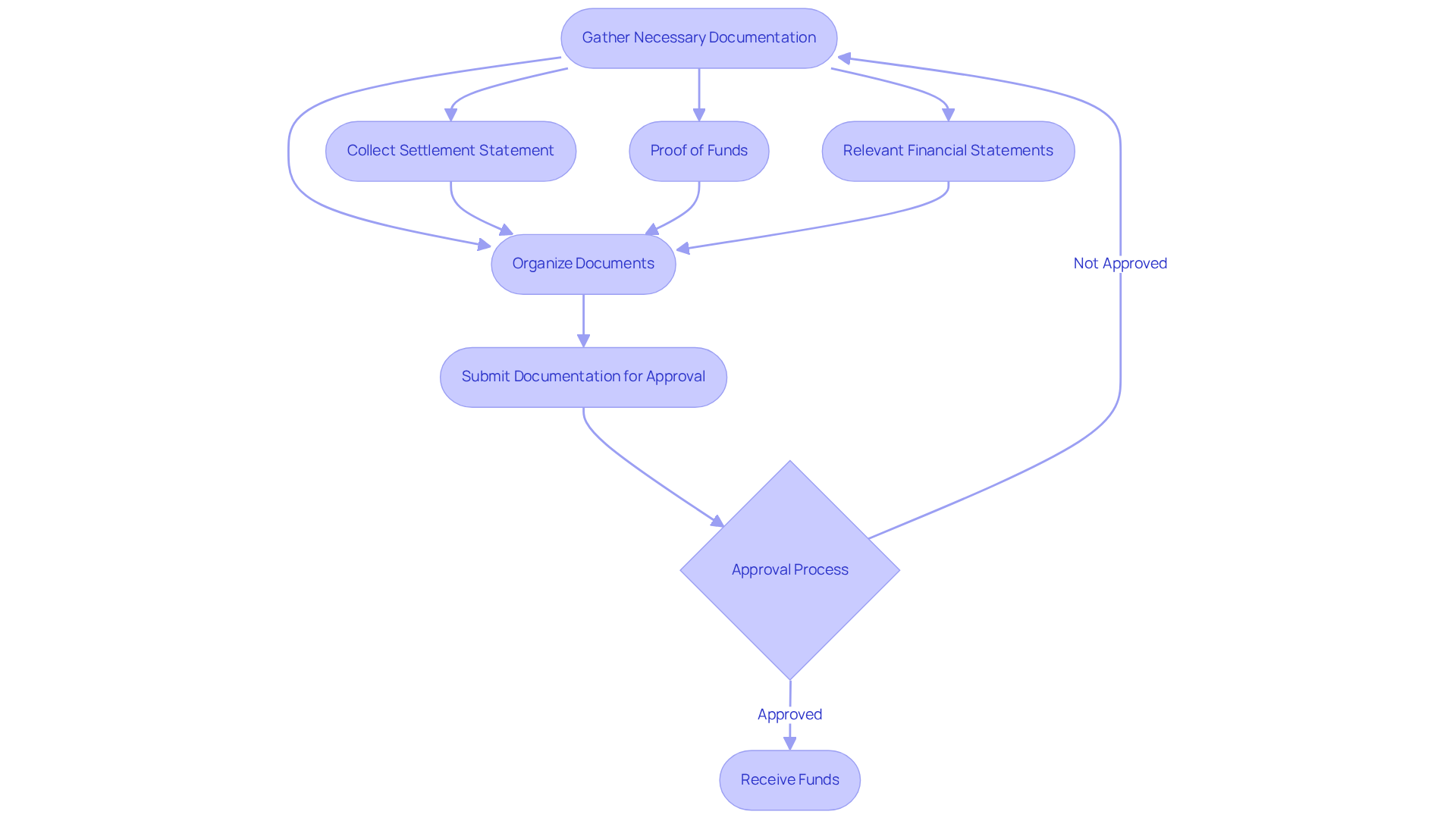 This flowchart outlines the steps needed to gather documentation for financing approval. Each box represents a specific document or action required. Follow the arrows to see how each step connects to the next, ensuring you have everything ready for a smooth approval process.