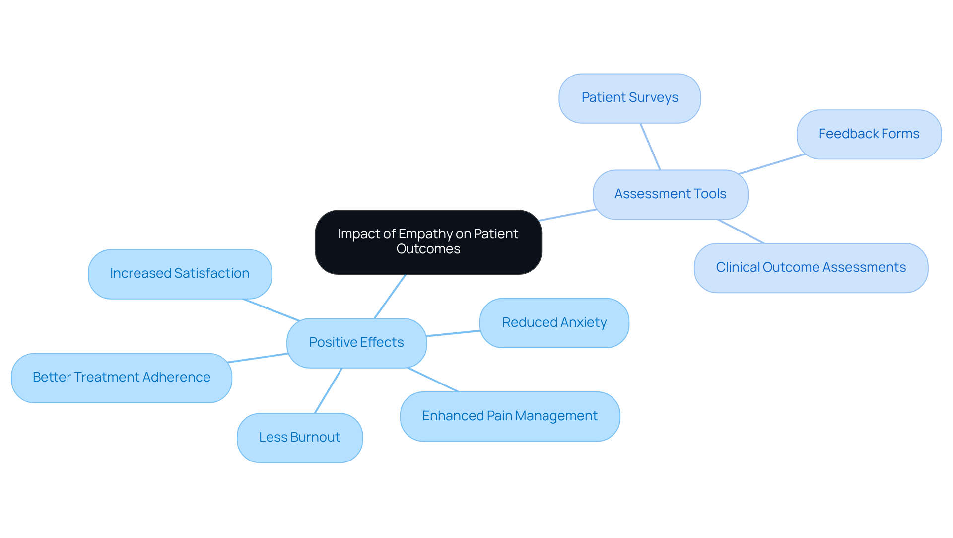 The central node represents the main idea of empathy in healthcare, while the branches show its positive effects and tools for assessment. Each branch highlights how empathy can improve patient experiences and outcomes.