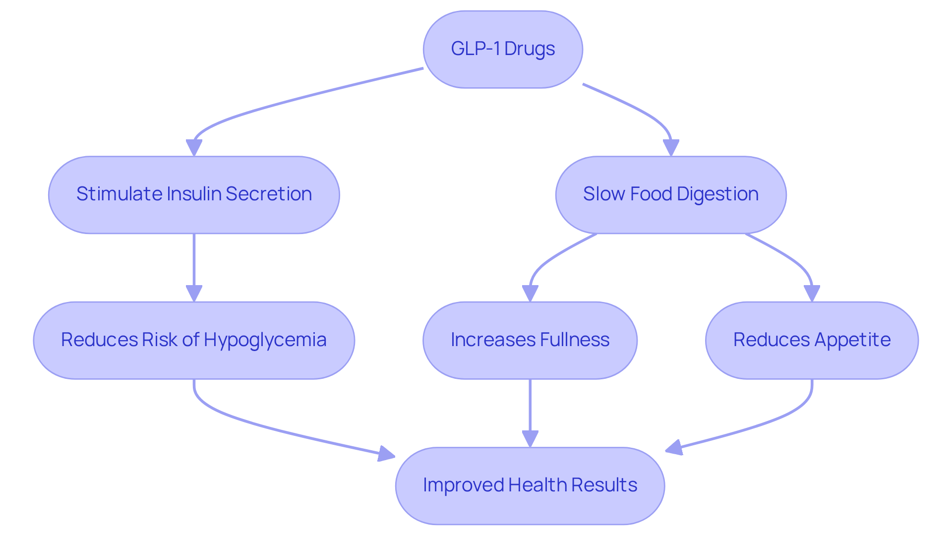 This flowchart illustrates how GLP-1 drugs work. Start with the main drug action, then follow the arrows to see how each action leads to benefits for patients. The end result is improved health outcomes, showing the importance of these medications in managing obesity. This flowchart illustrates how GLP-1 drugs work. Start with the main drug action, then follow the arrows to see how each action leads to benefits for patients. The end result is improved health outcomes, showing the importance of these medications in managing obesity.