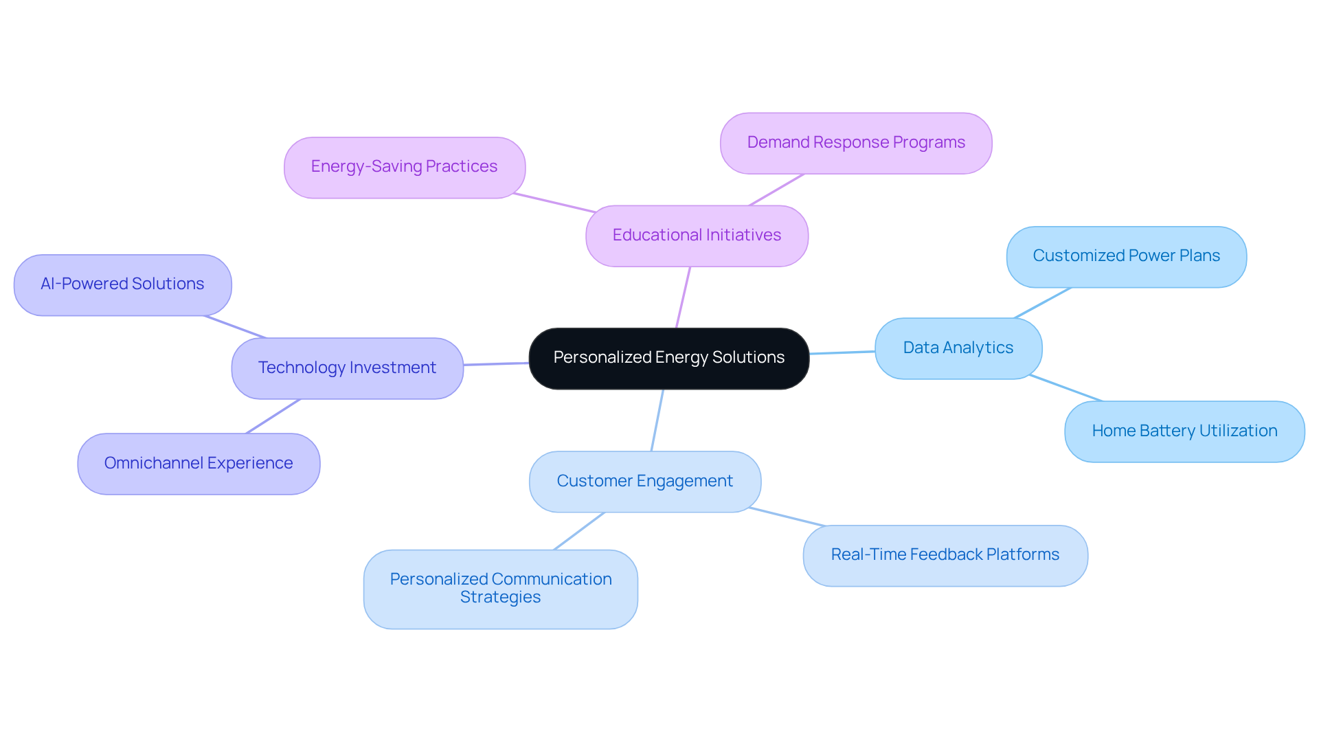 The central node represents the main theme, while the branches illustrate different strategies and concepts that contribute to customer engagement in the energy sector. Each branch can be explored to understand how it connects to the overall goal of enhancing customer experience. The central node represents the main theme, while the branches illustrate different strategies and concepts that contribute to customer engagement in the energy sector. Each branch can be explored to understand how it connects to the overall goal of enhancing customer experience.