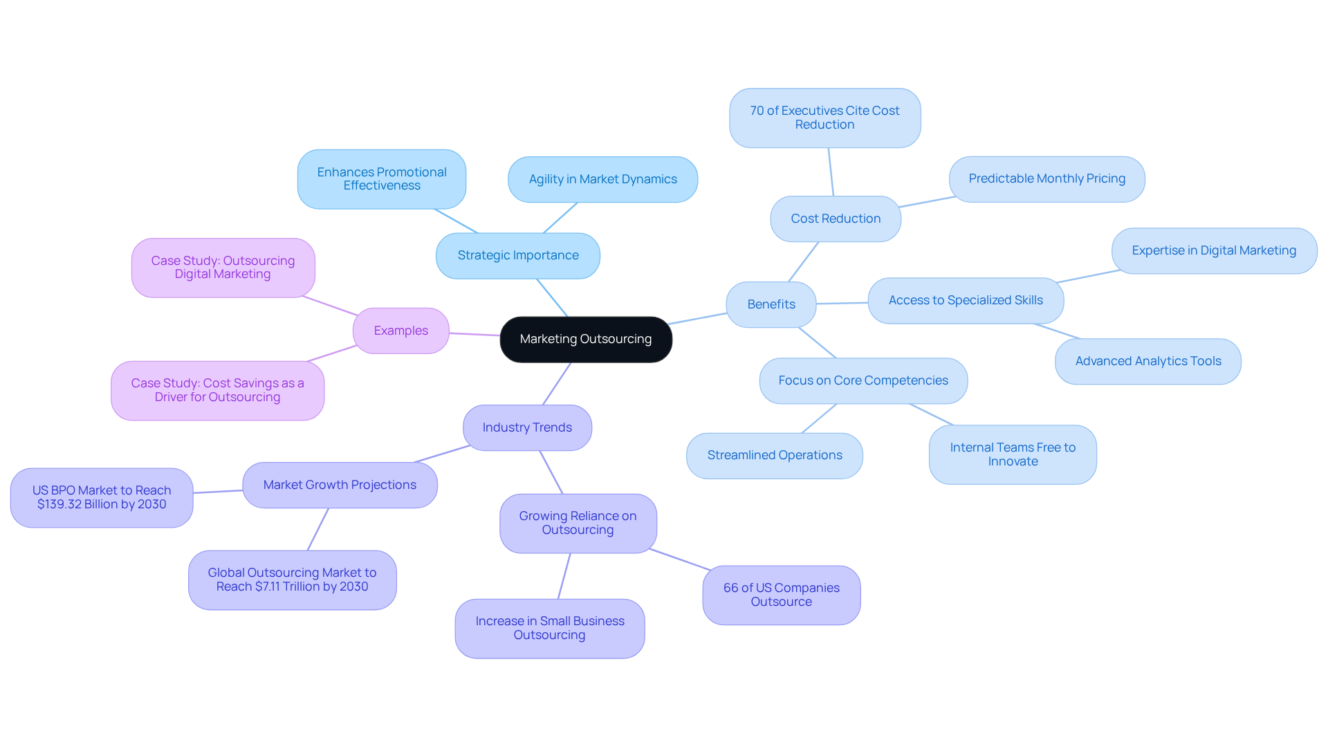 The center represents marketing outsourcing, with branches showing its importance, benefits, trends, and real-world examples. Each branch highlights a different aspect, making it easy to see how they connect. The center represents marketing outsourcing, with branches showing its importance, benefits, trends, and real-world examples. Each branch highlights a different aspect, making it easy to see how they connect.