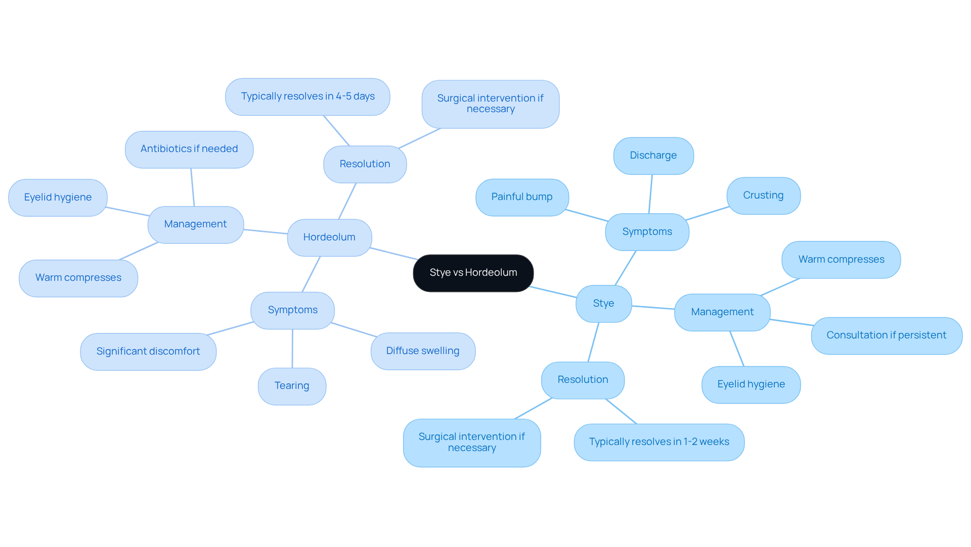 This mindmap helps you see the differences and similarities between styes and hordeola. The central idea is the comparison, with branches showing specific symptoms for each condition. The more you know about these symptoms, the better you can manage your eye health!