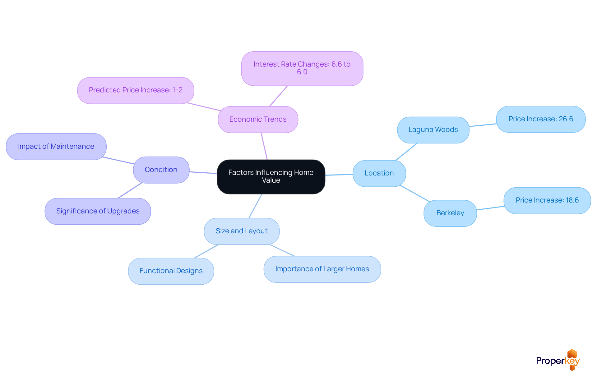 This mindmap shows the main factors that affect your home's value. Each branch represents a different factor, and the sub-branches provide more details or examples. Follow the branches to see how each aspect contributes to understanding your property's worth.