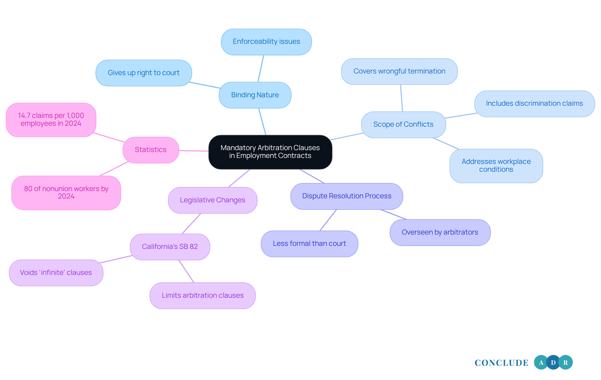 The central node represents the main topic, while the branches show key characteristics and implications. Each color-coded branch helps you quickly identify different aspects of arbitration clauses, making it easier to grasp the overall concept.
