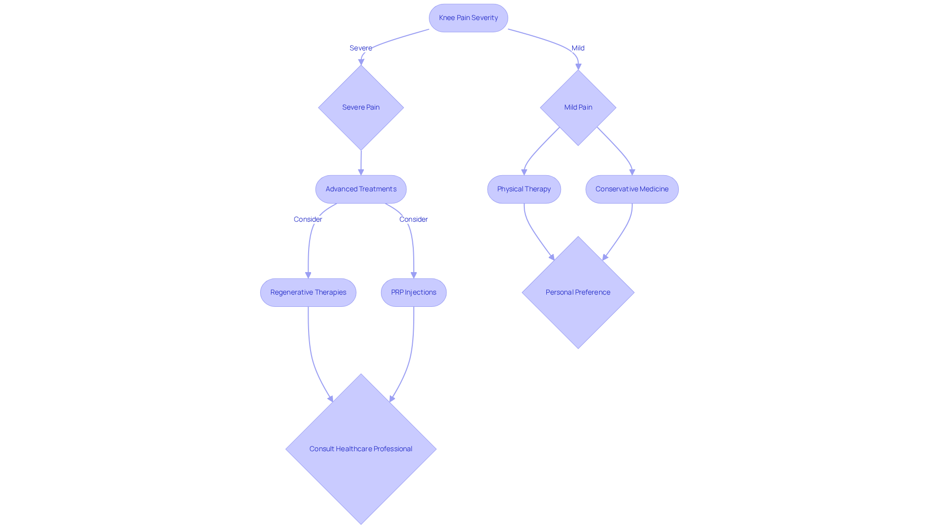 This flowchart guides you through the decision-making process for knee pain treatments. Start at the top with your pain severity, then follow the branches to explore your options based on your preferences and professional advice.