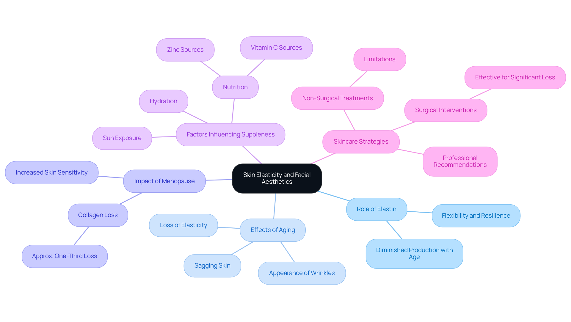 The central node represents the main topic of skin elasticity. Each branch highlights a key aspect related to skin health, showing how they connect to the overall theme of facial aesthetics. The central node represents the main topic of skin elasticity. Each branch highlights a key aspect related to skin health, showing how they connect to the overall theme of facial aesthetics.