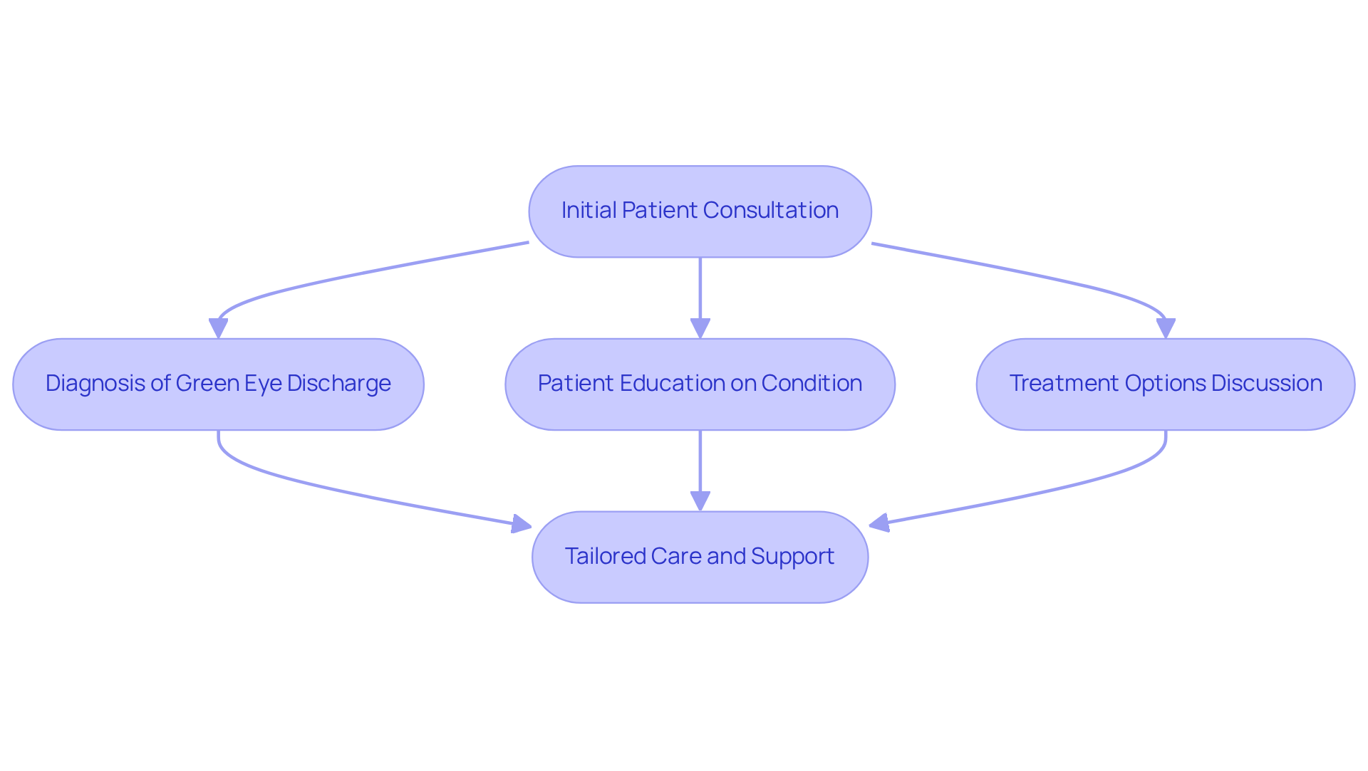 Follow the arrows to see how patients progress through the care process, from initial consultation to personalized treatment and support. Follow the arrows to see how patients progress through the care process, from initial consultation to personalized treatment and support.