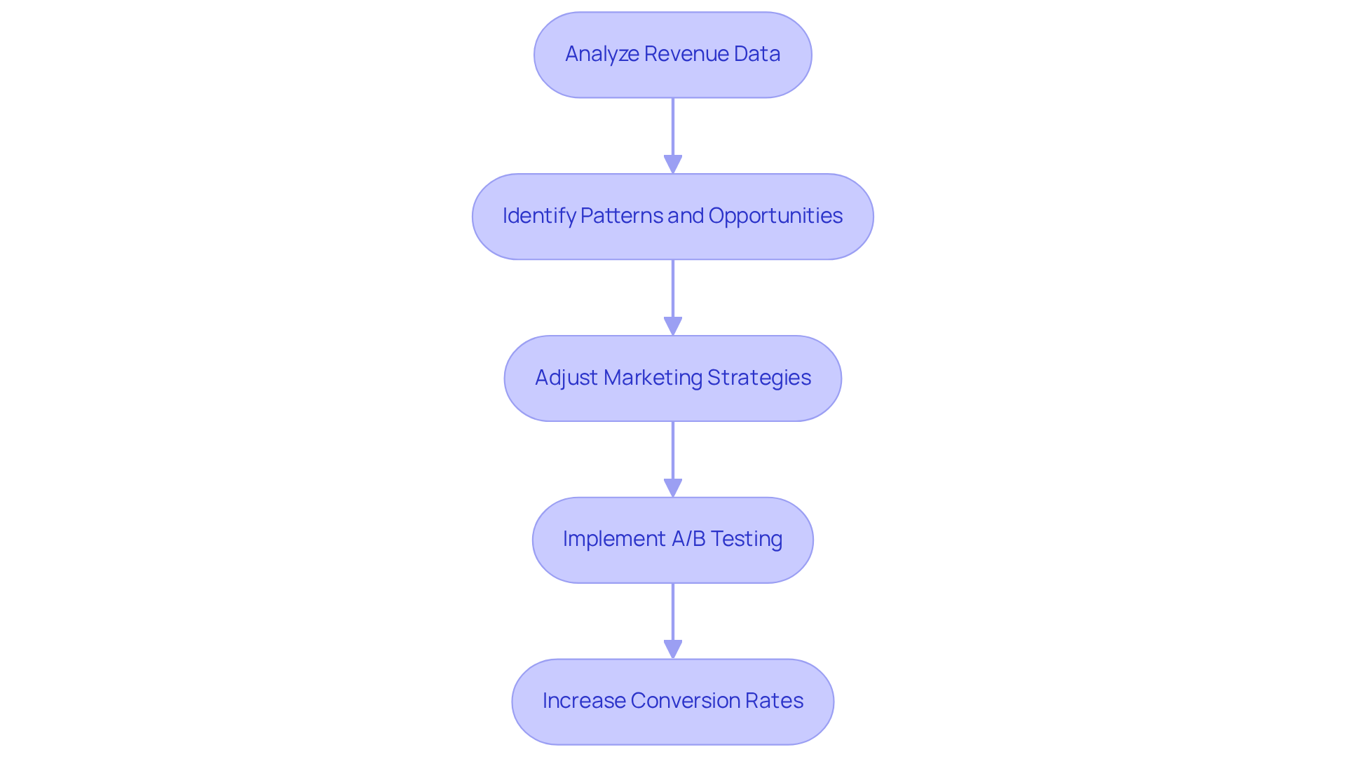 Each box represents a step in the process of using AI insights to boost sales. Follow the arrows to see how analyzing data leads to better strategies and higher conversion rates.