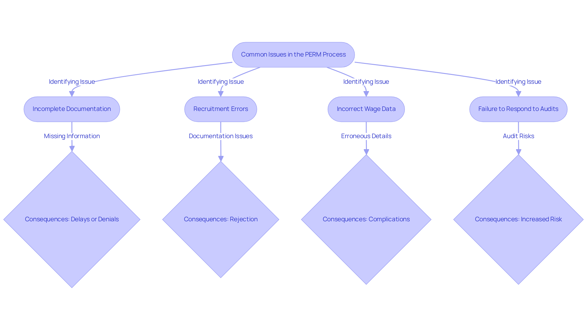 Each box represents a common issue you might face in the PERM process. Follow the arrows to understand how each issue can impact your application and what actions you can take to address them. Each box represents a common issue you might face in the PERM process. Follow the arrows to understand how each issue can impact your application and what actions you can take to address them.