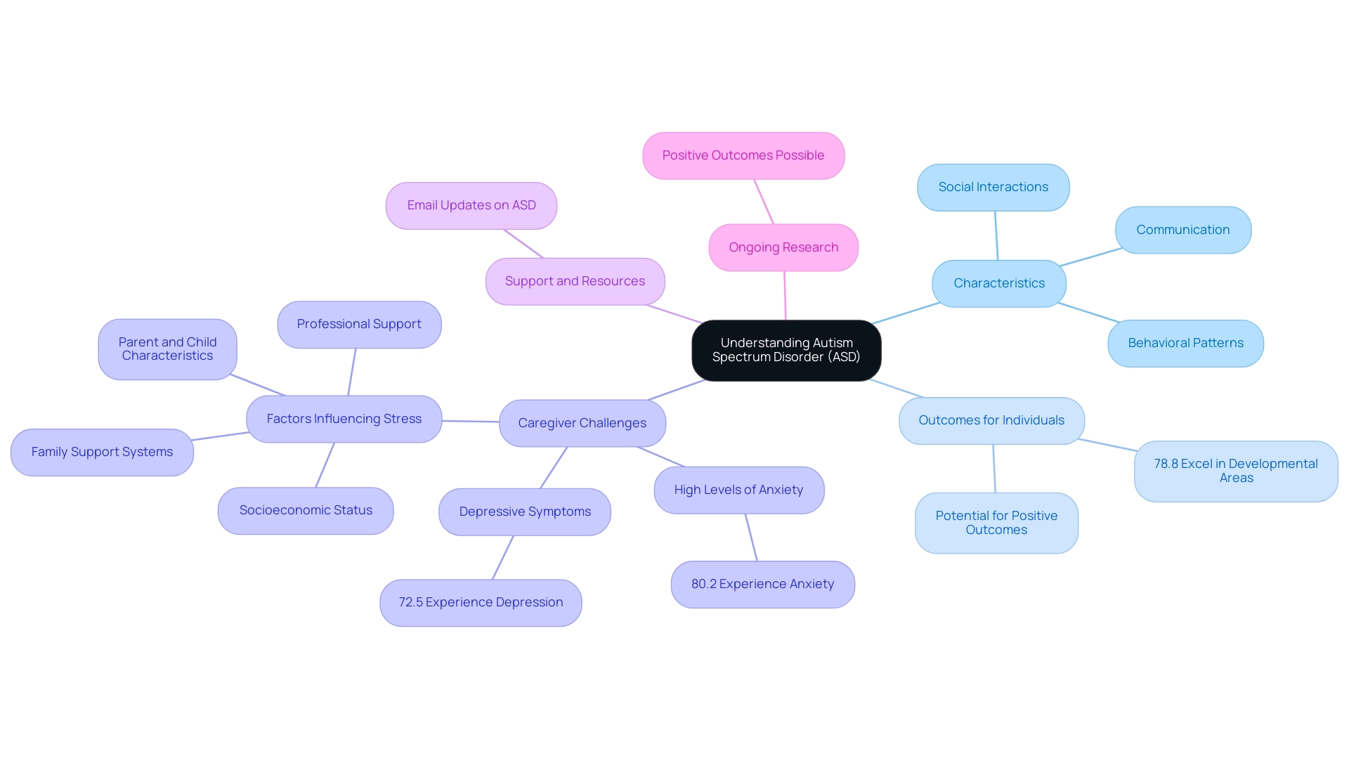 The central node represents ASD, with branches detailing key aspects such as characteristics, outcomes, caregiver challenges, and resources, each color-coded for easy identification.