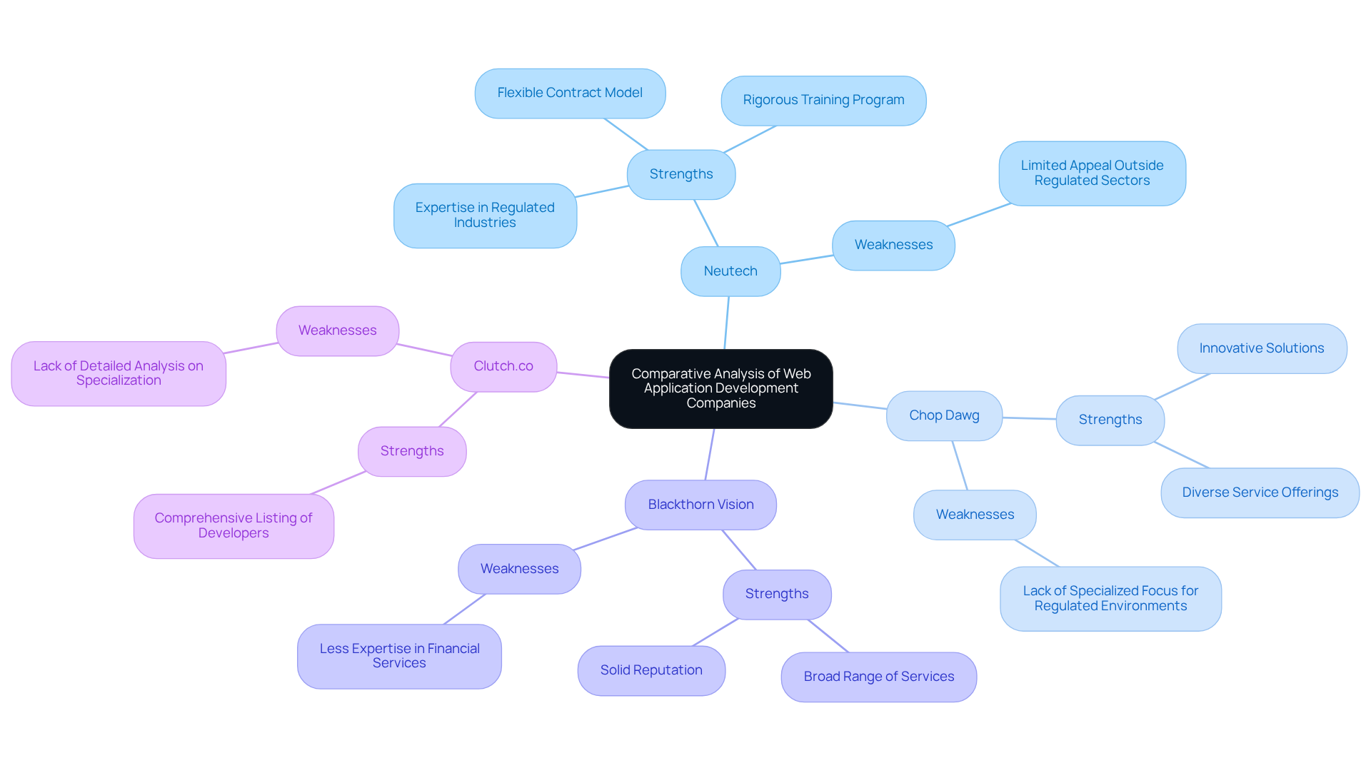 The central node represents the overall analysis, while each branch shows a specific company. Under each company, you'll find strengths and weaknesses, helping you quickly compare their offerings and expertise.