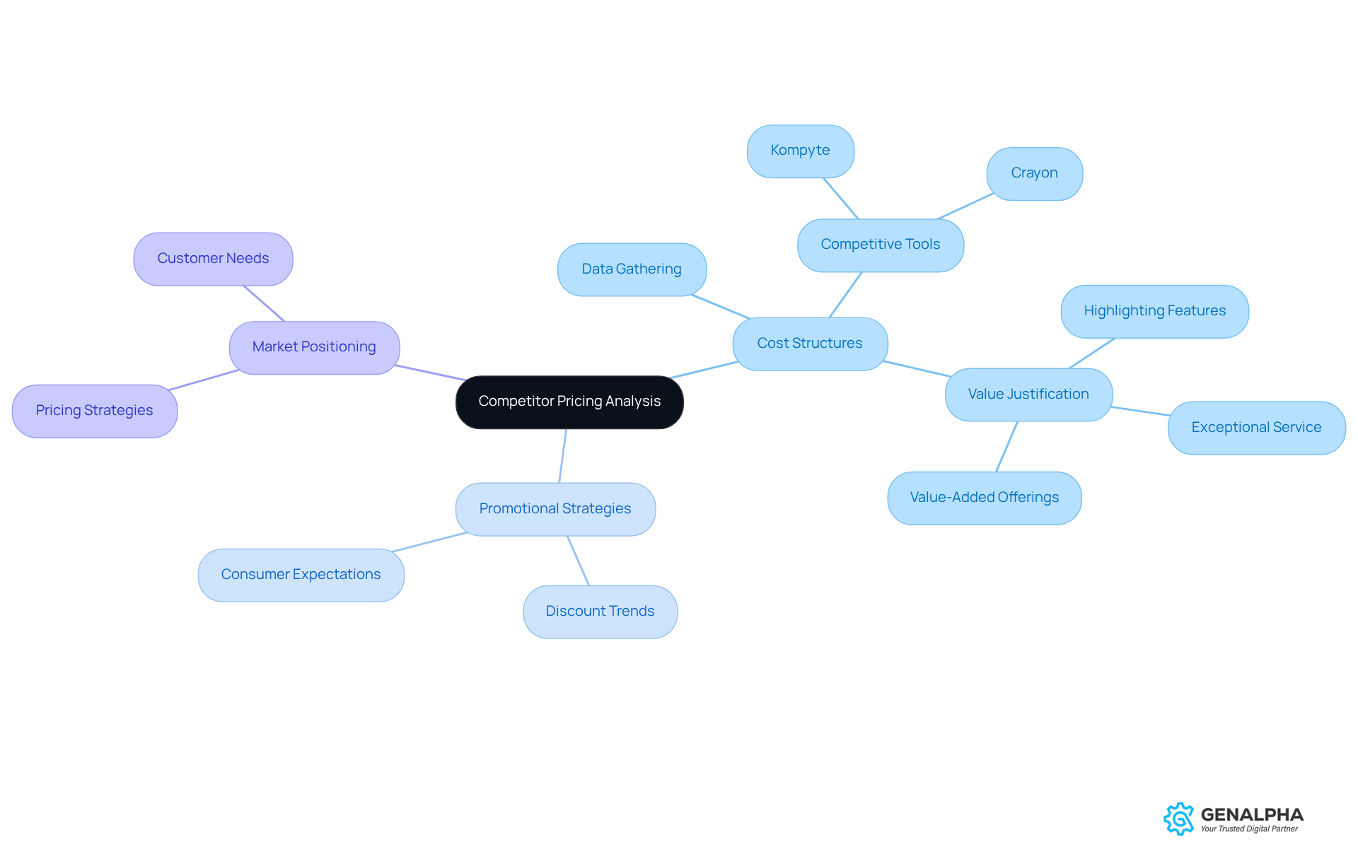 This mindmap starts with the central idea of analyzing competitor pricing. Each branch represents a key area of focus, and the sub-branches detail specific actions or considerations. Follow the branches to see how different aspects of competitor pricing interconnect and influence your own strategies.