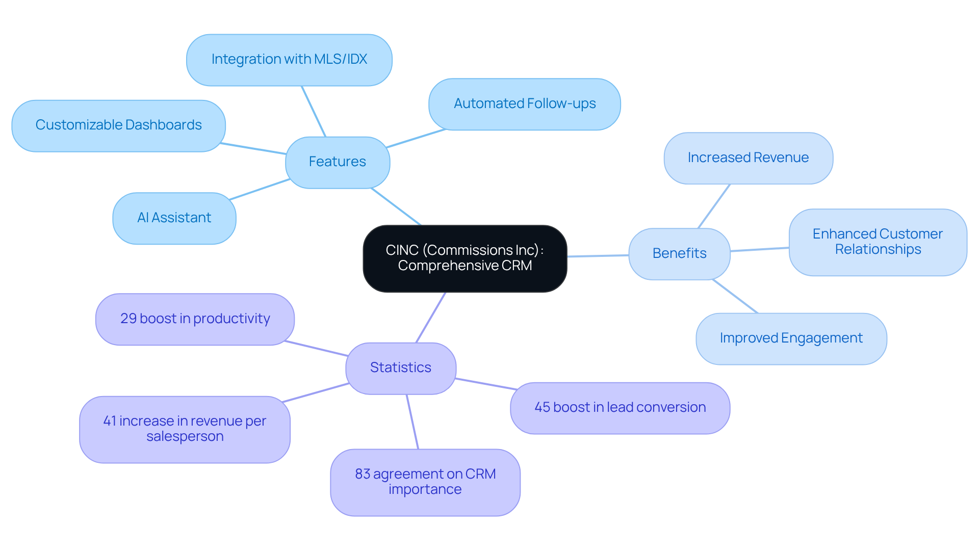 The central node represents CINC, while branches show its features, benefits, and important statistics. Each branch helps you see how CINC supports real estate management and enhances sales growth. The central node represents CINC, while branches show its features, benefits, and important statistics. Each branch helps you see how CINC supports real estate management and enhances sales growth.