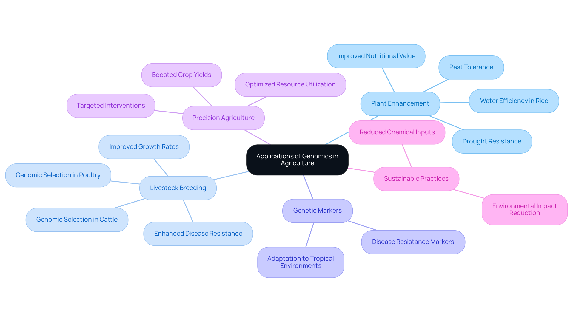 The center shows the main topic of genomics in agriculture, and each branch represents a different application area. Follow the branches to explore specific examples and benefits related to each application.