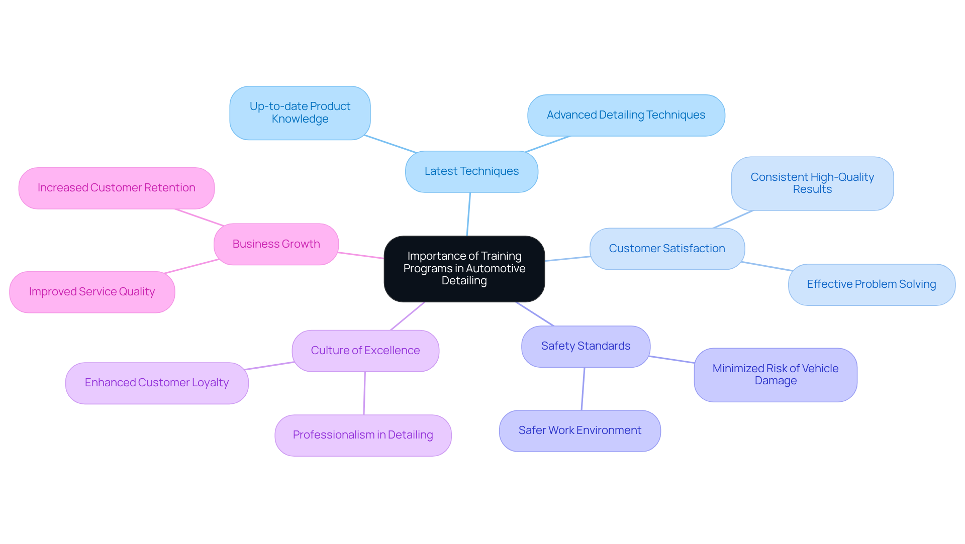 The central node represents the main idea, while the branches show the various benefits of training programs. Each branch connects to specific aspects that contribute to the overall importance, helping you understand how they relate to each other.