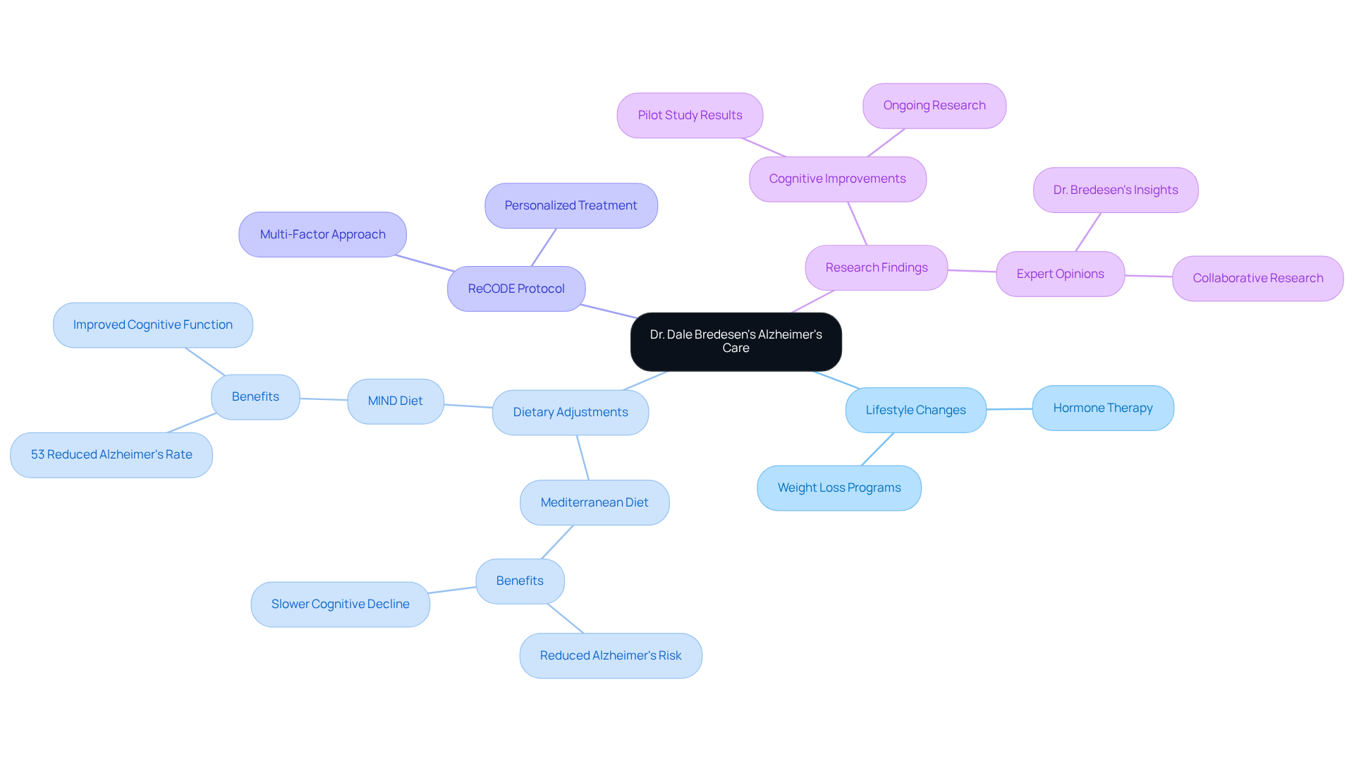 This mindmap illustrates Dr. Bredesen's innovative strategies for Alzheimer's care. Start at the center with his name and explore the branches to see how different lifestyle and dietary changes contribute to cognitive wellness. Each branch represents a key area of focus, showing how they connect to the overall goal of improving brain health.