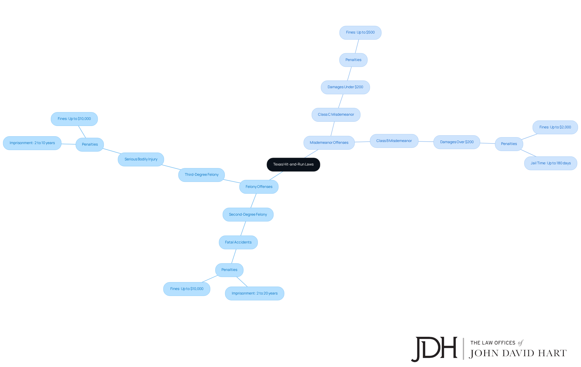 This mindmap helps you understand the different types of hit-and-run offenses in Texas. The central node shows the main topic, and the branches break down the serious felonies and lesser misdemeanors, along with their penalties. Follow the branches to see how the laws are structured and what consequences might apply.