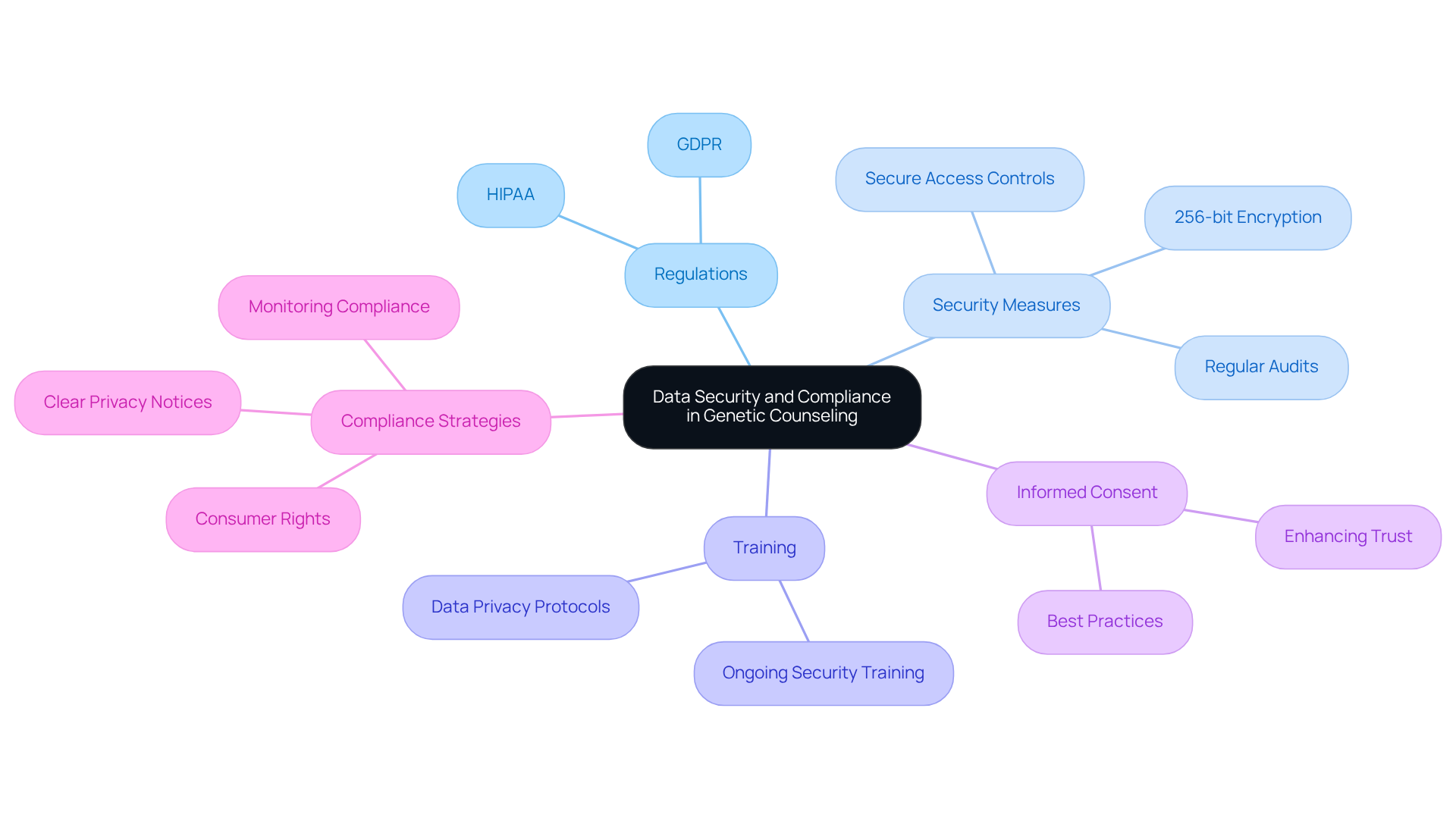 The center represents the main theme of data security and compliance. Each branch shows a key area of focus, with further details branching out to illustrate specific regulations, measures, and practices.