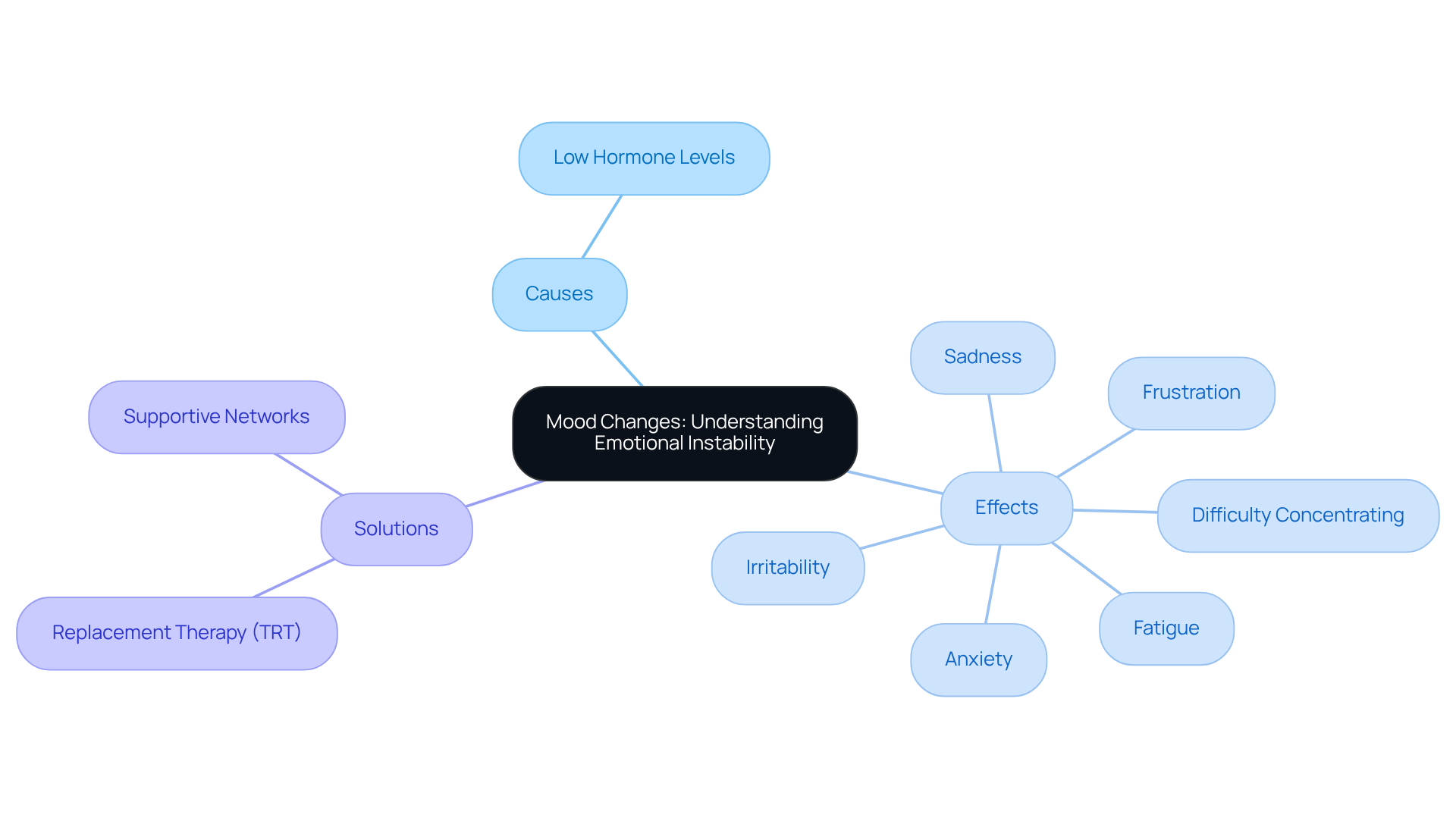 This mindmap illustrates how low hormone levels can lead to various emotional challenges and highlights potential solutions. Start at the center with the main topic, then explore the branches to see the causes, effects, and ways to address these emotional changes.