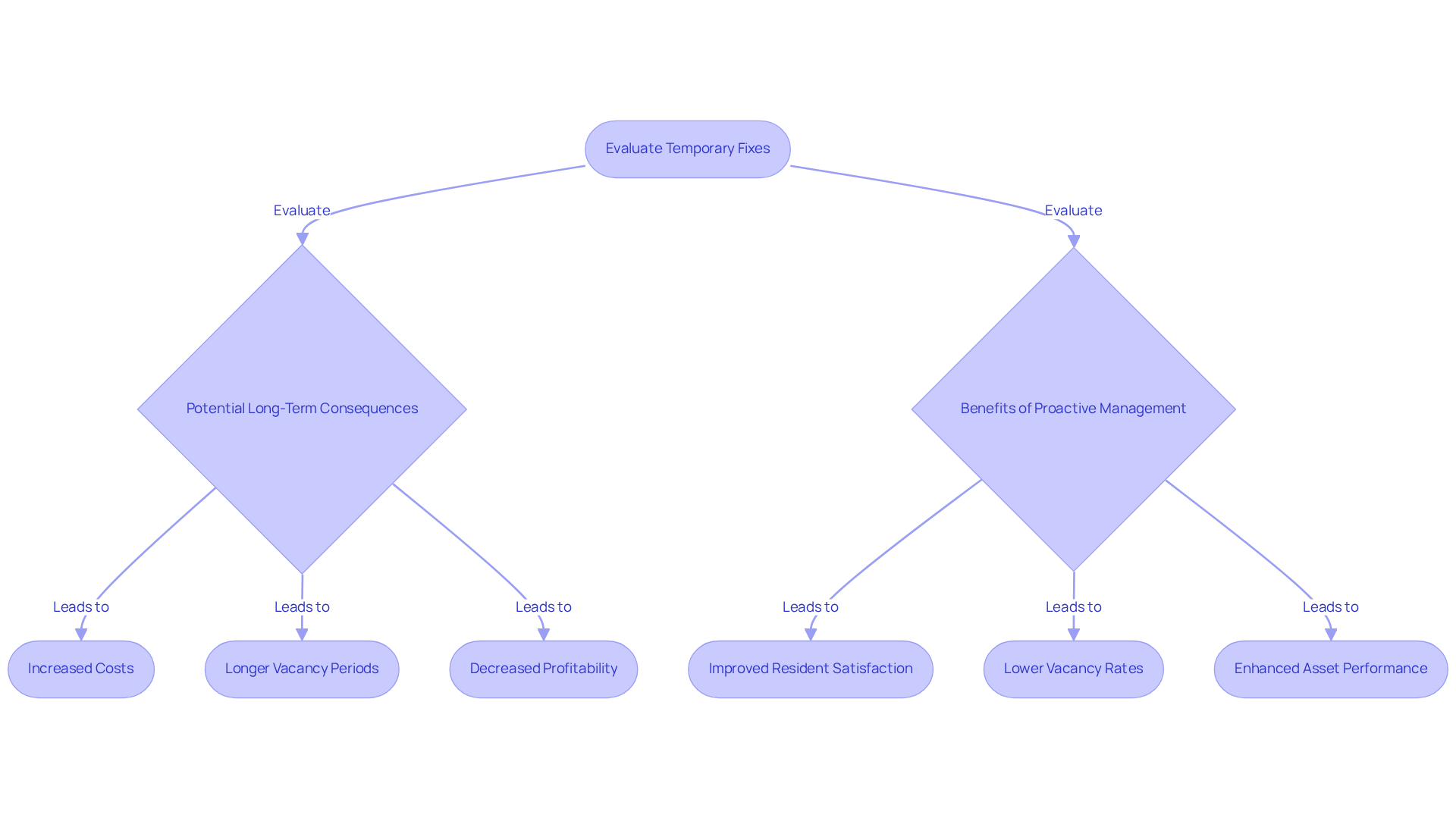 This flowchart illustrates the process of evaluating temporary fixes in property management. Start at the top with the evaluation step, then follow the arrows to see the potential long-term consequences and the benefits of proactive management. Each box represents a key point in the process, helping you understand how decisions impact costs, resident satisfaction, and overall profitability.