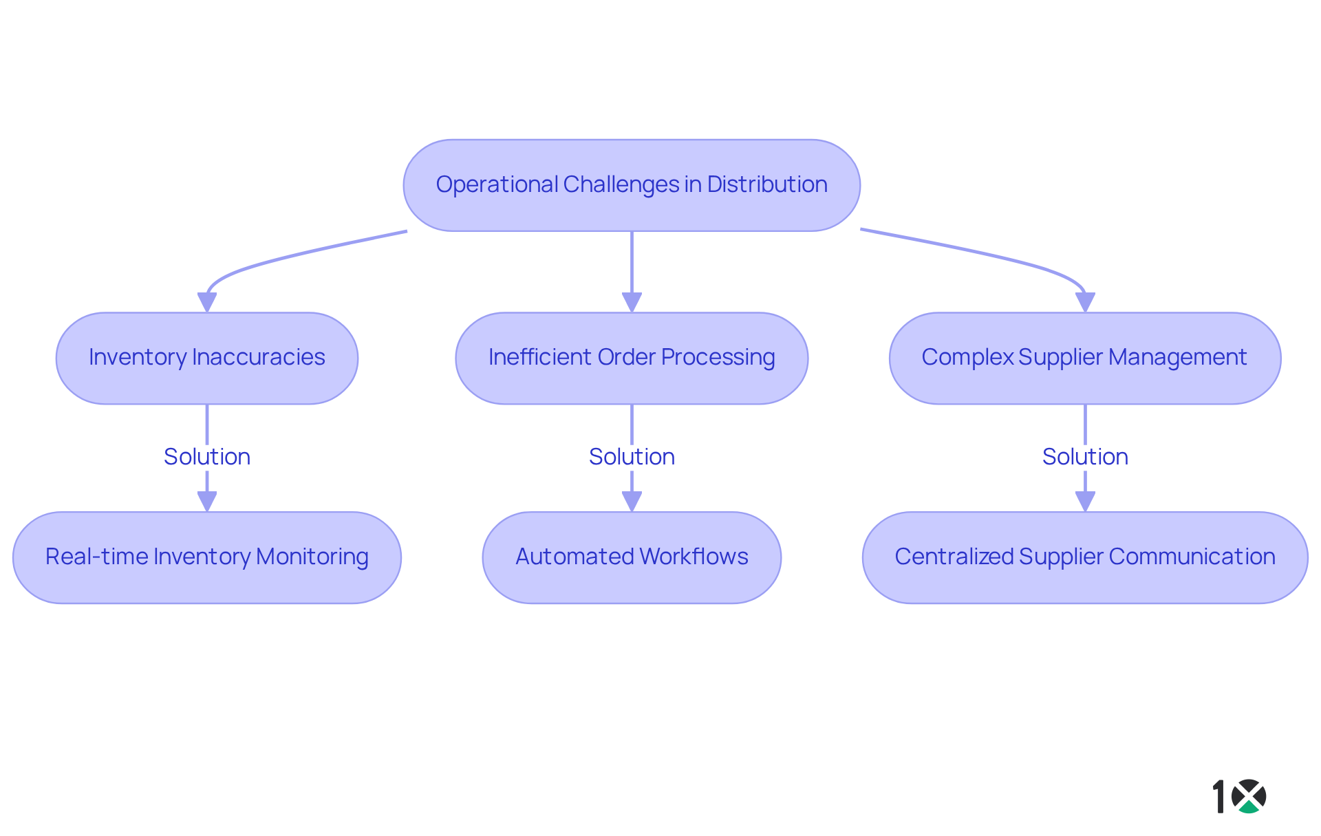 Each box represents a challenge or solution. Follow the arrows to see how 10X ERP resolves each operational issue and enhances efficiency.