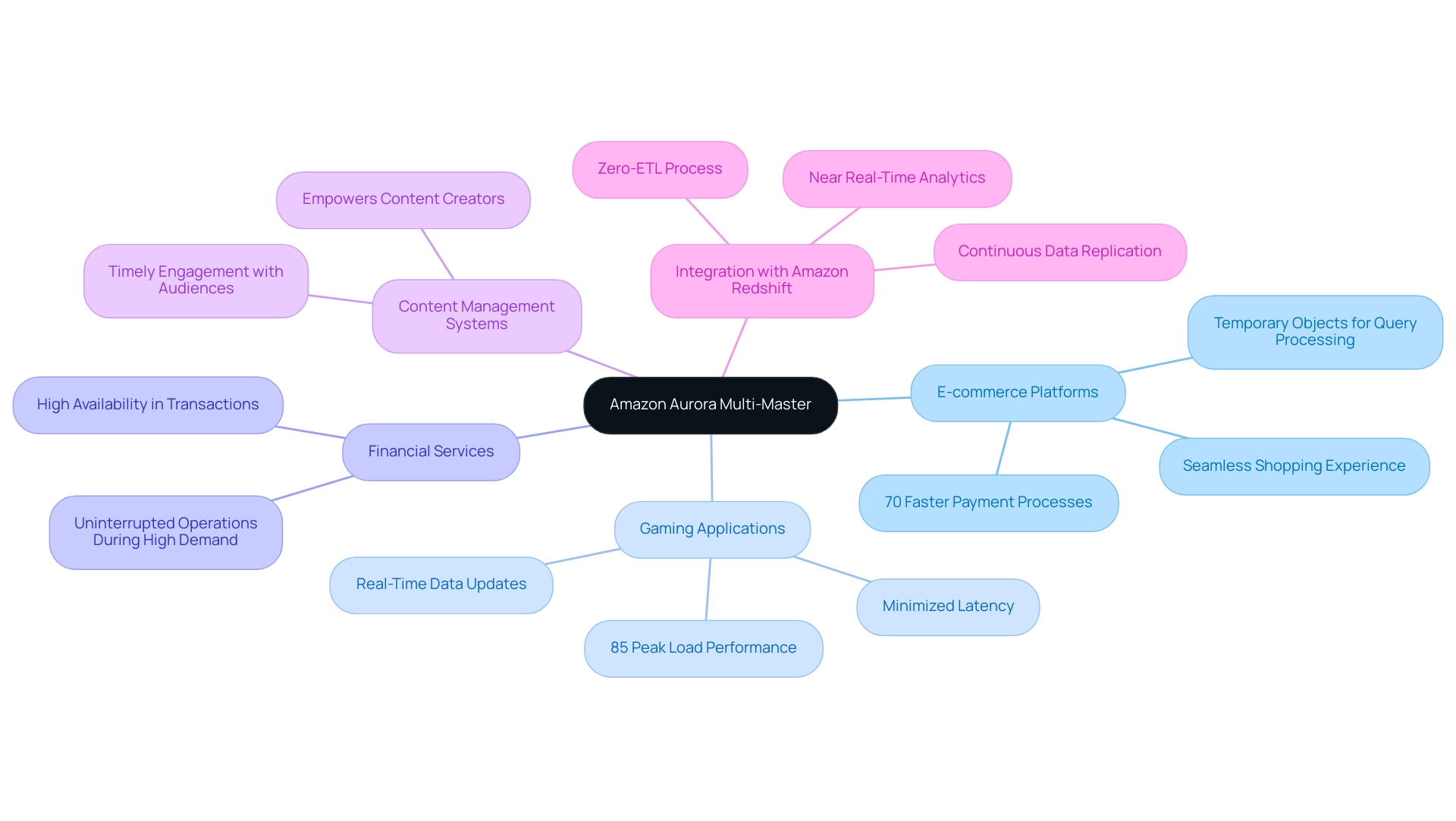 The central node represents Amazon Aurora Multi-Master, with branches showing its applications and corresponding benefits.