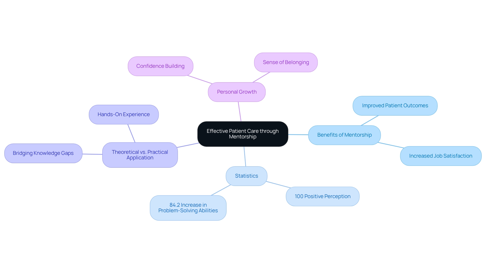 This mindmap illustrates how mentorship enhances medical education. Each branch represents a different aspect of mentorship, showing its benefits, supporting statistics, and how it helps students transition from theory to real-world practice.