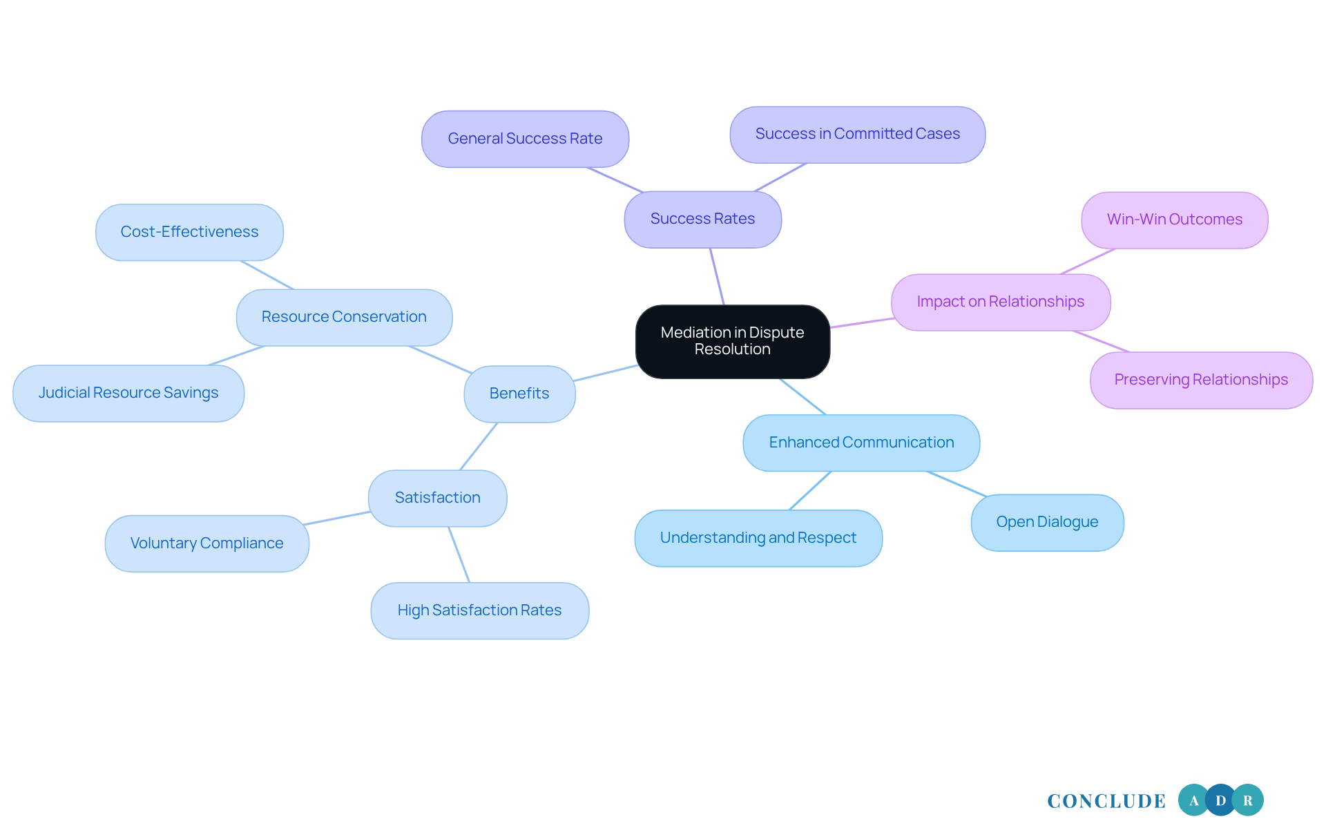The central node represents mediation, while the branches show its various benefits and impacts. Each color-coded branch helps you see how these elements connect to the overall theme of fostering collaboration. The central node represents mediation, while the branches show its various benefits and impacts. Each color-coded branch helps you see how these elements connect to the overall theme of fostering collaboration.