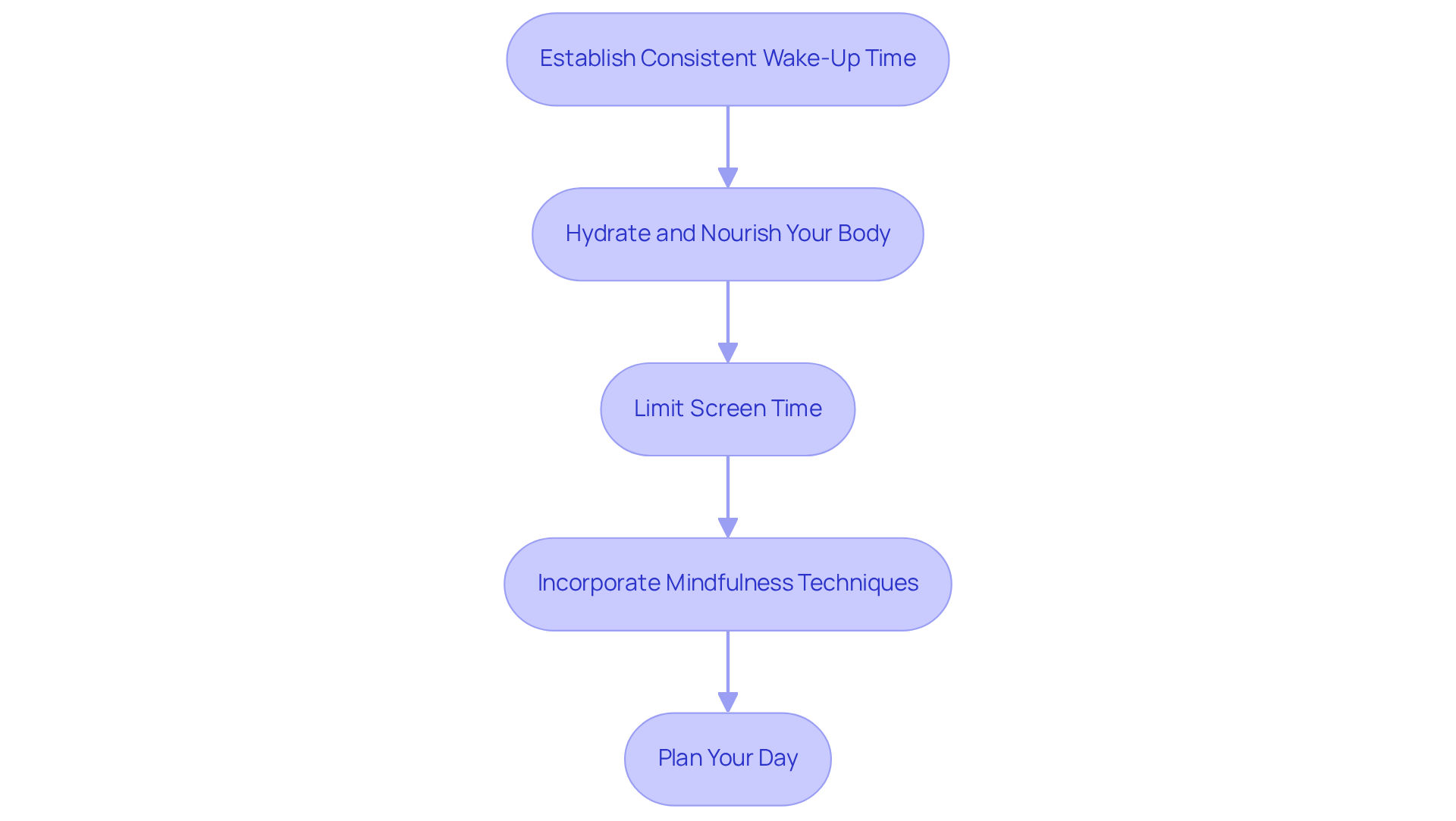 Each box represents a step that can help ease anxiety in the morning. Follow the arrows to see how each action builds on the previous one to create a more peaceful start to your day.