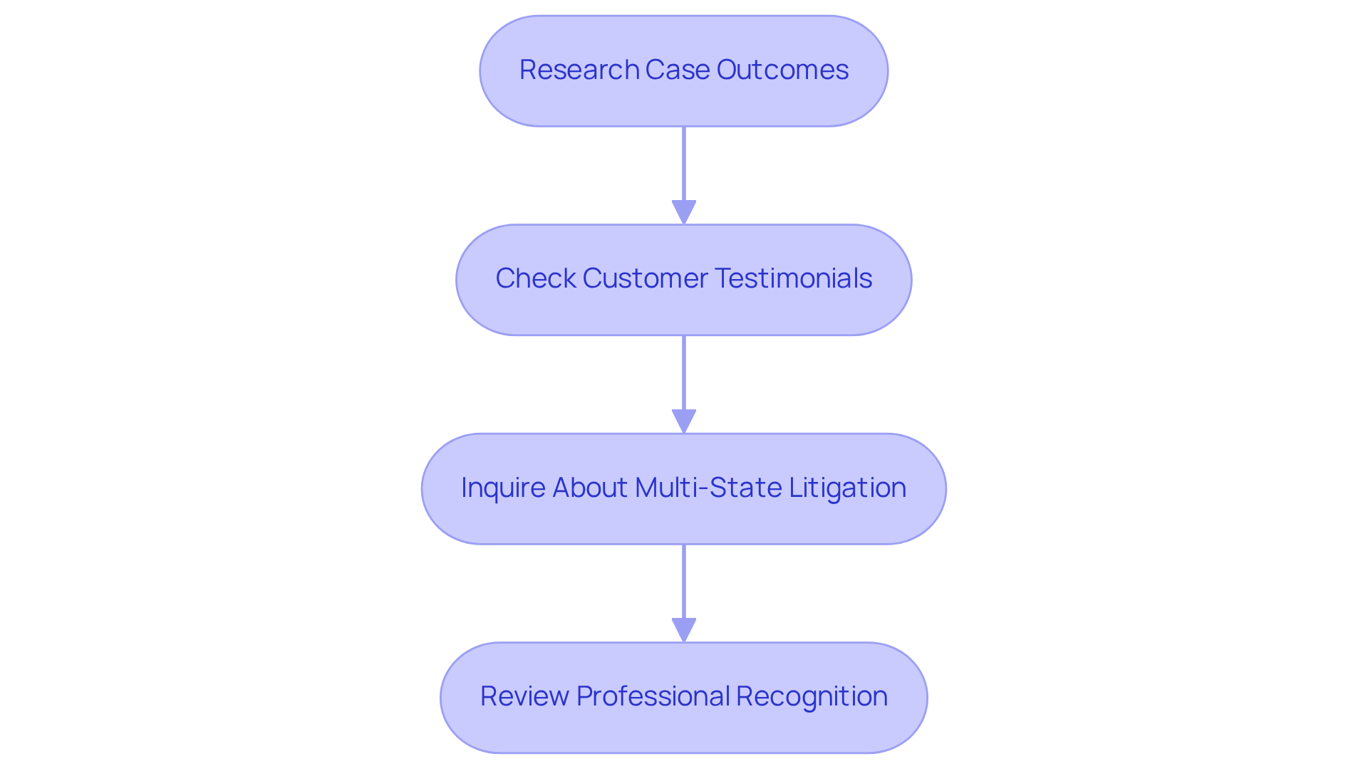 Follow the arrows to see the steps you should take when choosing a legal partner in aviation. Each box represents an important action to help you find the right support. Follow the arrows to see the steps you should take when choosing a legal partner in aviation. Each box represents an important action to help you find the right support.