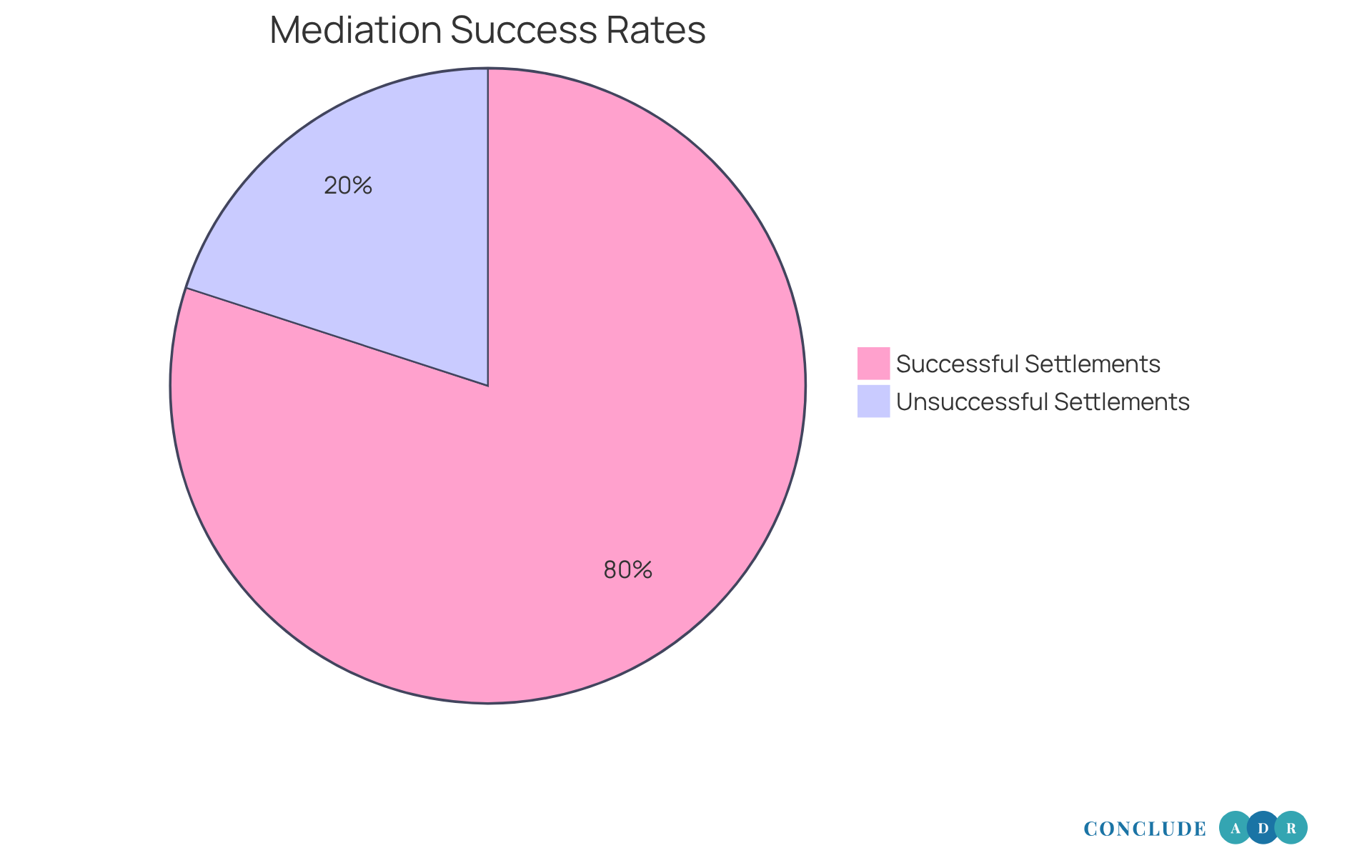 The chart shows how many couples successfully reach an agreement through mediation (80%) versus those who do not (20%). The larger slice indicates the effectiveness of mediation in resolving family disputes. The chart shows how many couples successfully reach an agreement through mediation (80%) versus those who do not (20%). The larger slice indicates the effectiveness of mediation in resolving family disputes.
